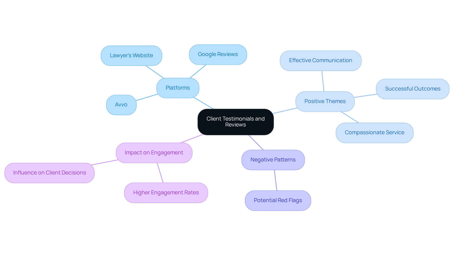 The central node represents the main topic, while branches show different aspects of client feedback. Positive themes highlight what clients appreciate, while negative patterns indicate potential concerns. Platforms show where to find these reviews, and the impact section illustrates how testimonials can influence client engagement.