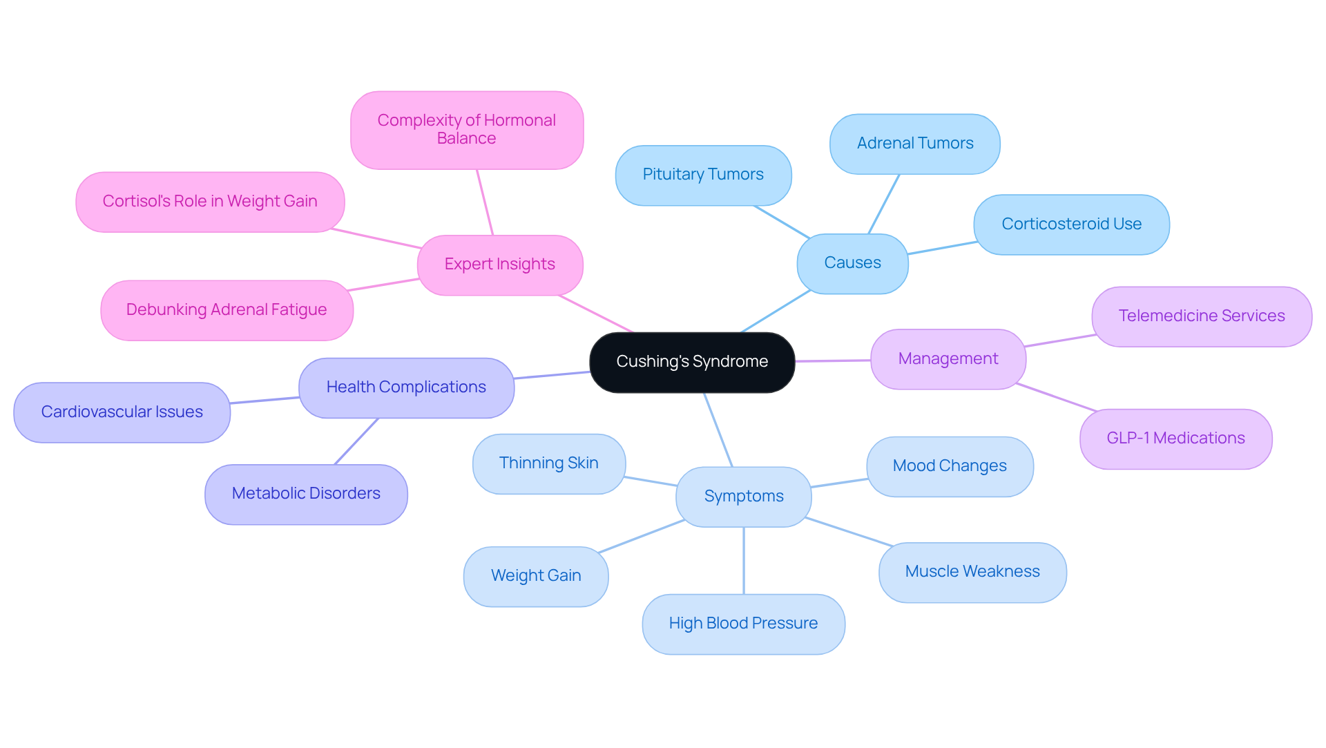 This mindmap starts with Cushing's Syndrome at the center. Each branch represents a different aspect of the condition, such as its causes and symptoms. Follow the branches to explore how these elements connect and contribute to understanding this complex health issue.