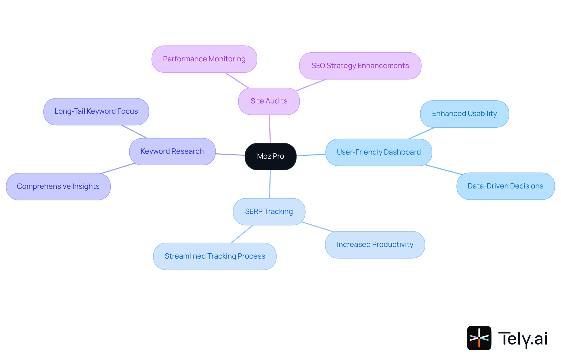 The center represents Moz Pro, and the branches show its key features. Each feature has benefits listed, illustrating how they contribute to effective [[SEO strategies](https://tely.ai/post/top-10-best-seo-companies-for-small-businesses-in-2025)](https://tely.ai/post/top-10-best-seo-companies-for-small-businesses-in-2025).