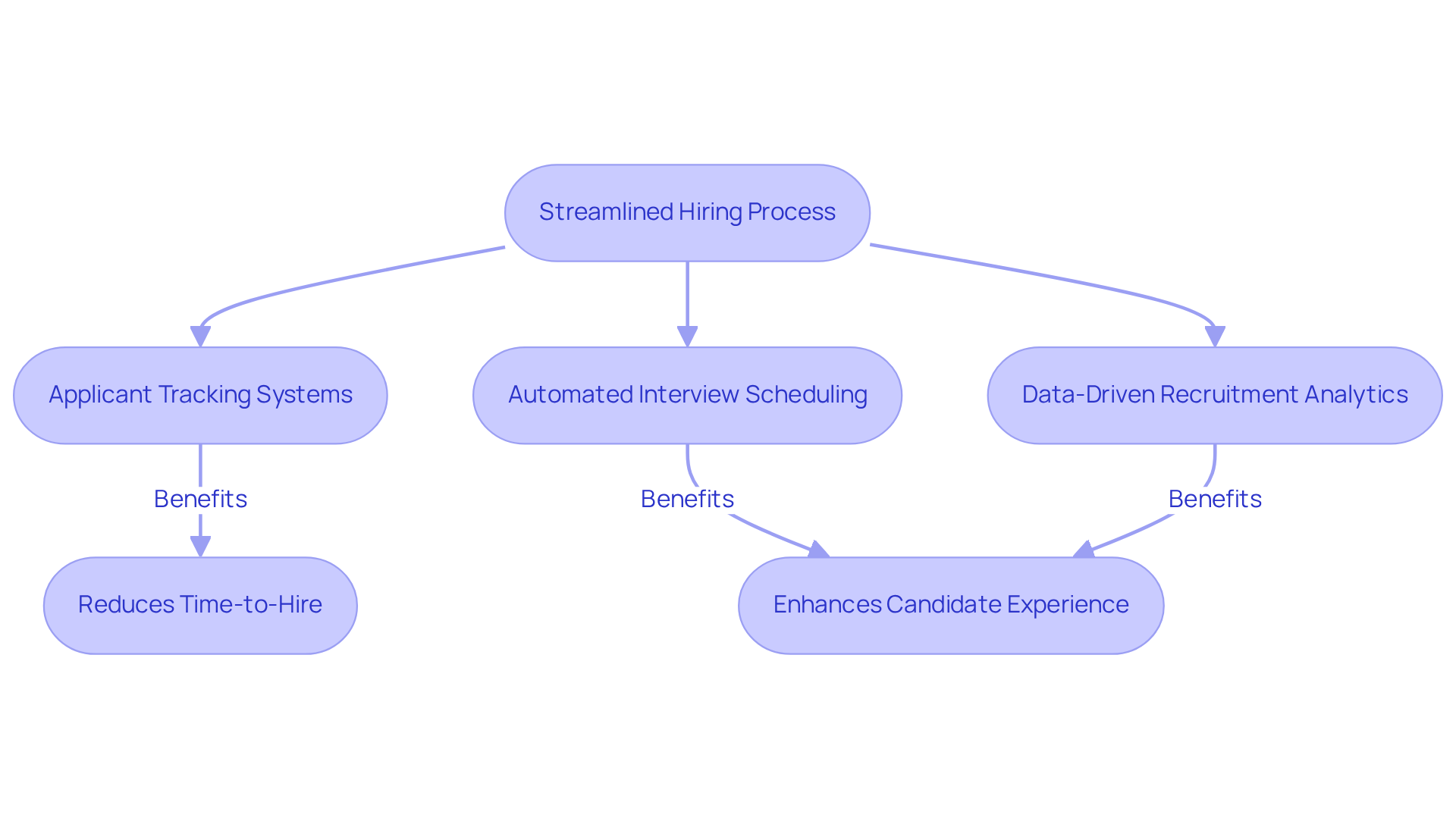 This flowchart shows how different tools work together to make hiring easier and more efficient. Follow the arrows to see how each tool contributes to a better experience for both employers and candidates.