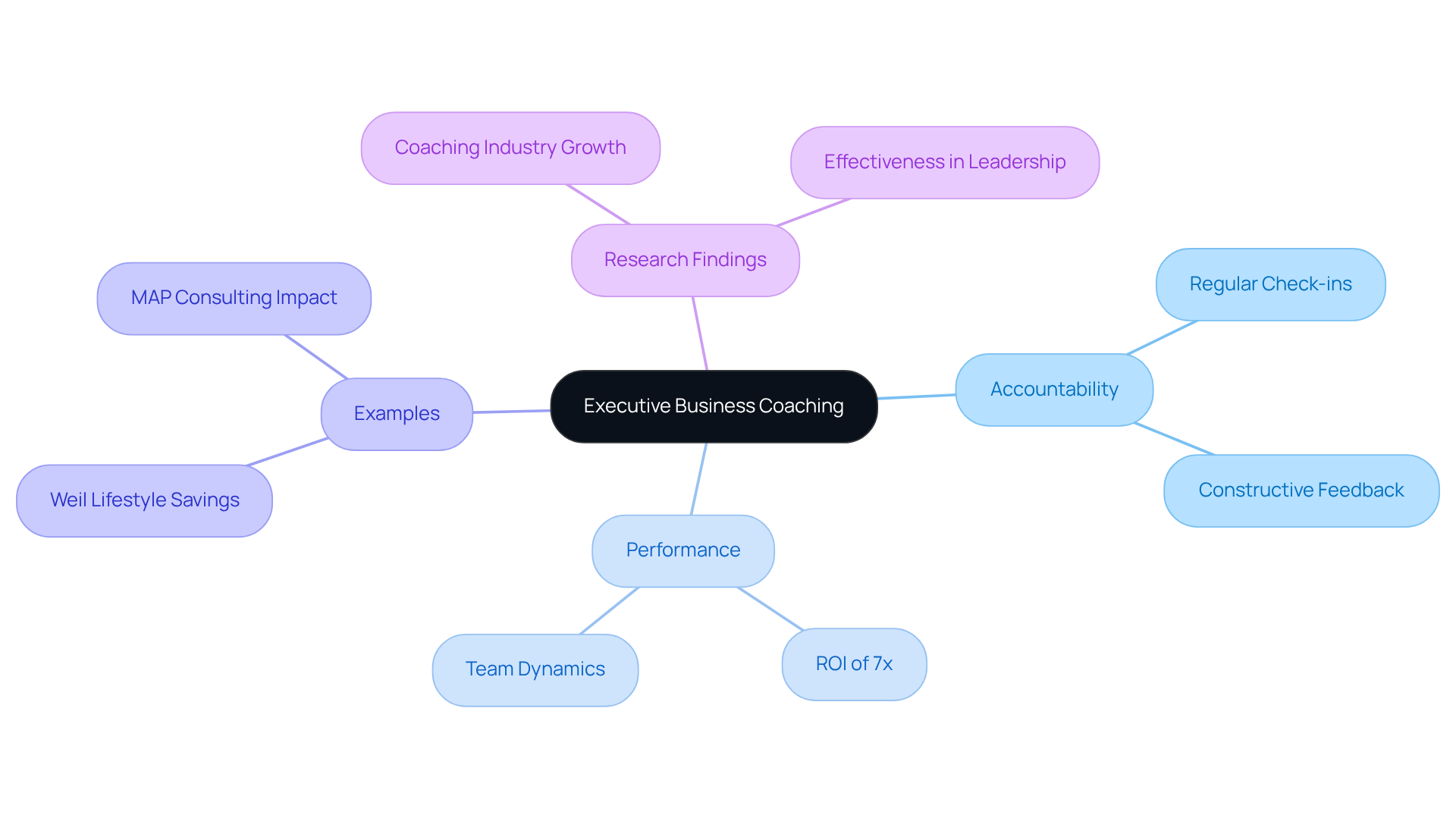 The central idea is executive business coaching, with branches showing how it fosters accountability and performance. Each sub-branch provides specific examples or research findings, helping you see the connections and benefits clearly.