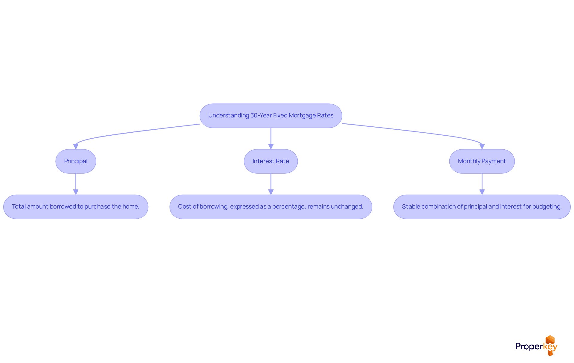 This flowchart guides you through the key components of a 30-year fixed mortgage. Start at the top with the main concept, then follow the arrows to see how each part (like principal and interest rate) influences your monthly payments and overall financial decisions.