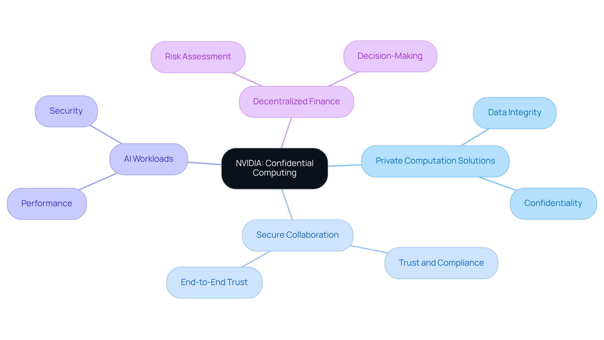 Start at the center with NVIDIA's solutions, then explore how they connect to secure AI workloads and their importance in decentralized finance. Each branch represents a key aspect of the technology and its benefits.