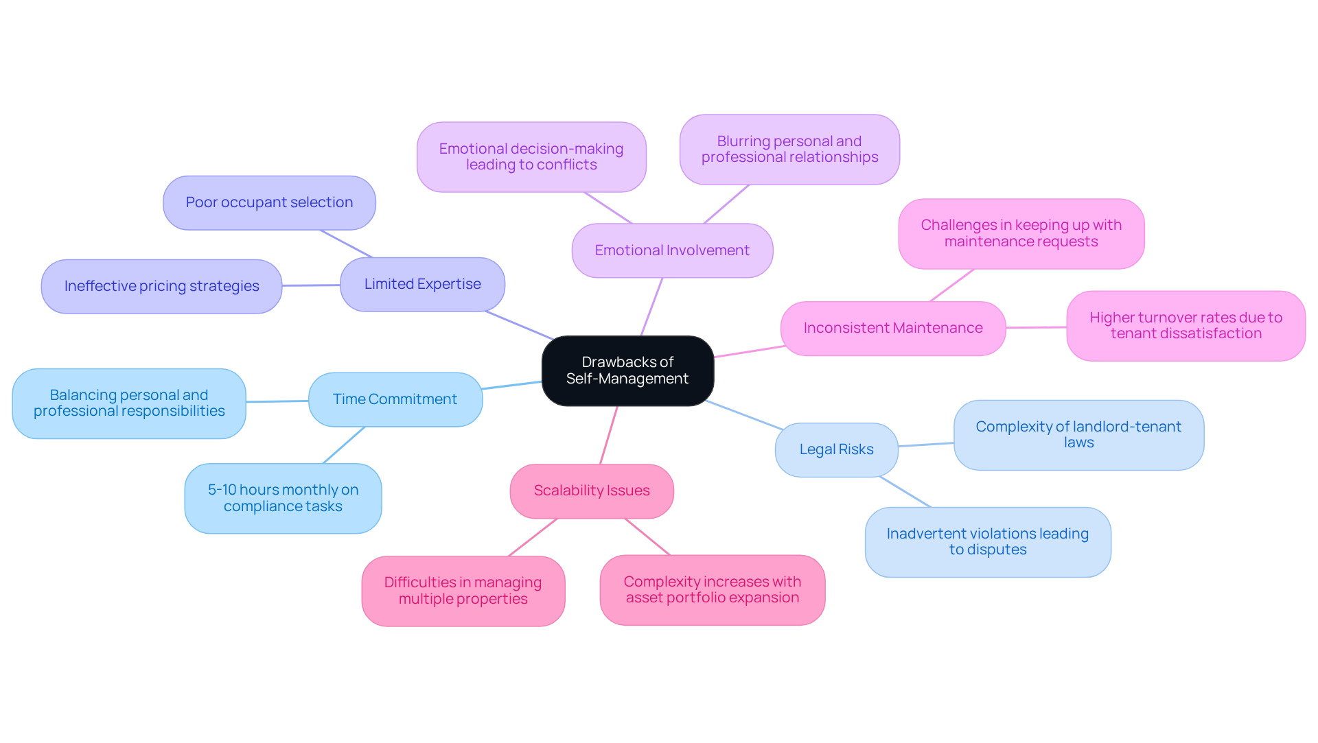 This mindmap illustrates the various challenges property owners face when managing their rentals themselves. Each branch represents a specific drawback, and the sub-branches provide more details or examples. Follow the branches to understand how these issues interconnect and impact self-management. This mindmap illustrates the various challenges property owners face when managing their rentals themselves. Each branch represents a specific drawback, and the sub-branches provide more details or examples. Follow the branches to understand how these issues interconnect and impact self-management.