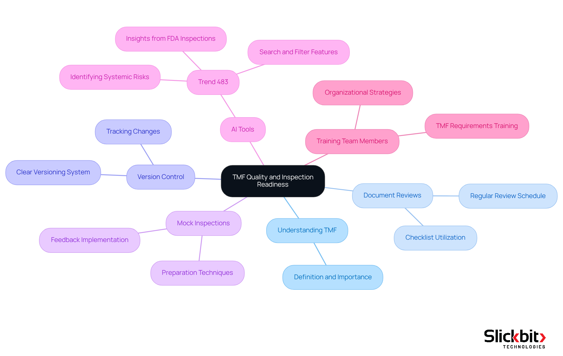 The center node represents the main focus of TMF quality. Each branch shows a different best practice, with further details on how to implement or benefit from it. Follow the branches to explore the interconnected strategies for maintaining inspection readiness.