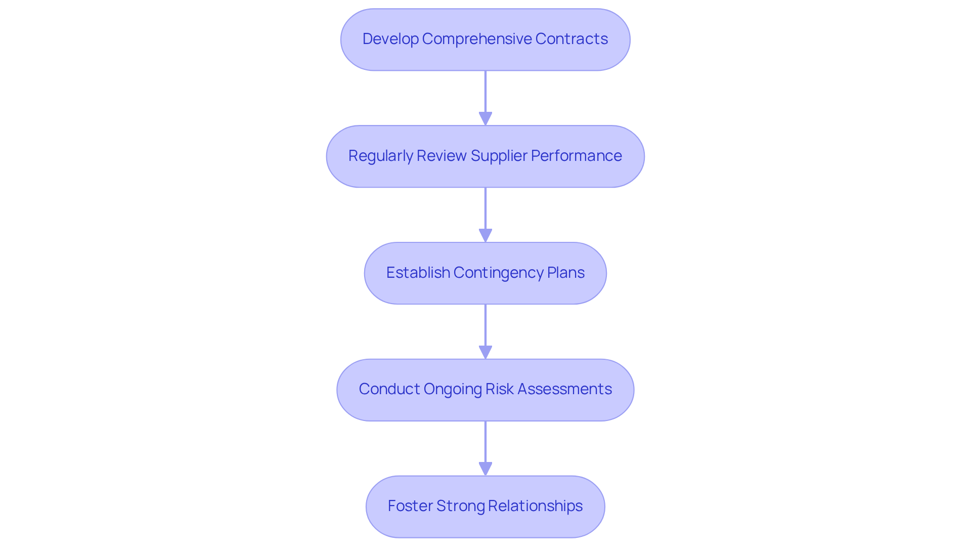 Each box represents a key strategy for managing vendor risks. Follow the arrows to see how each step builds on the previous one, guiding property managers through effective vendor management.