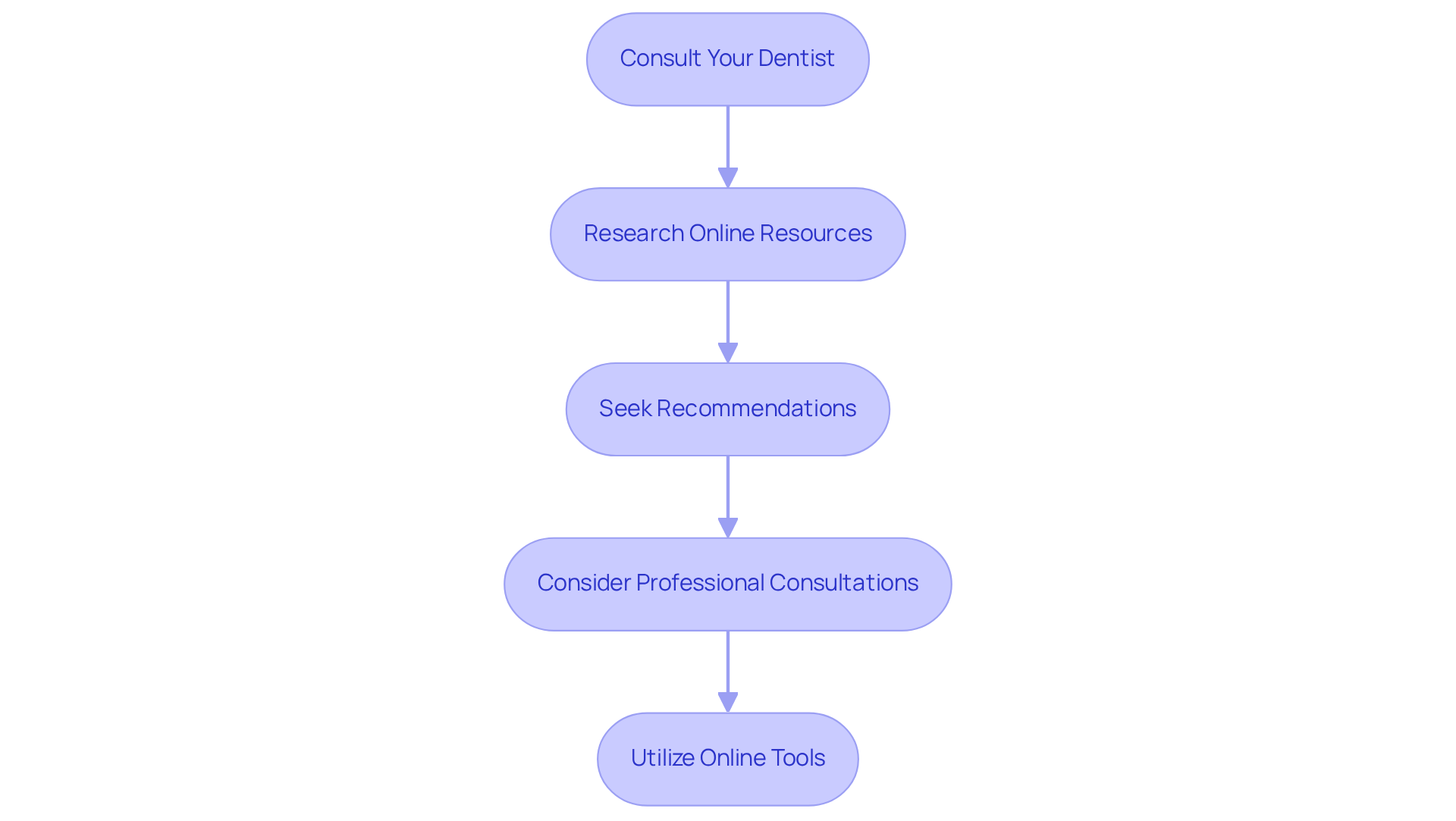Each box represents a step in the process of selecting artificial teeth. Follow the arrows to see the recommended actions, starting from consulting your dentist to utilizing online tools for comparison. Each box represents a step in the process of selecting artificial teeth. Follow the arrows to see the recommended actions, starting from consulting your dentist to utilizing online tools for comparison.