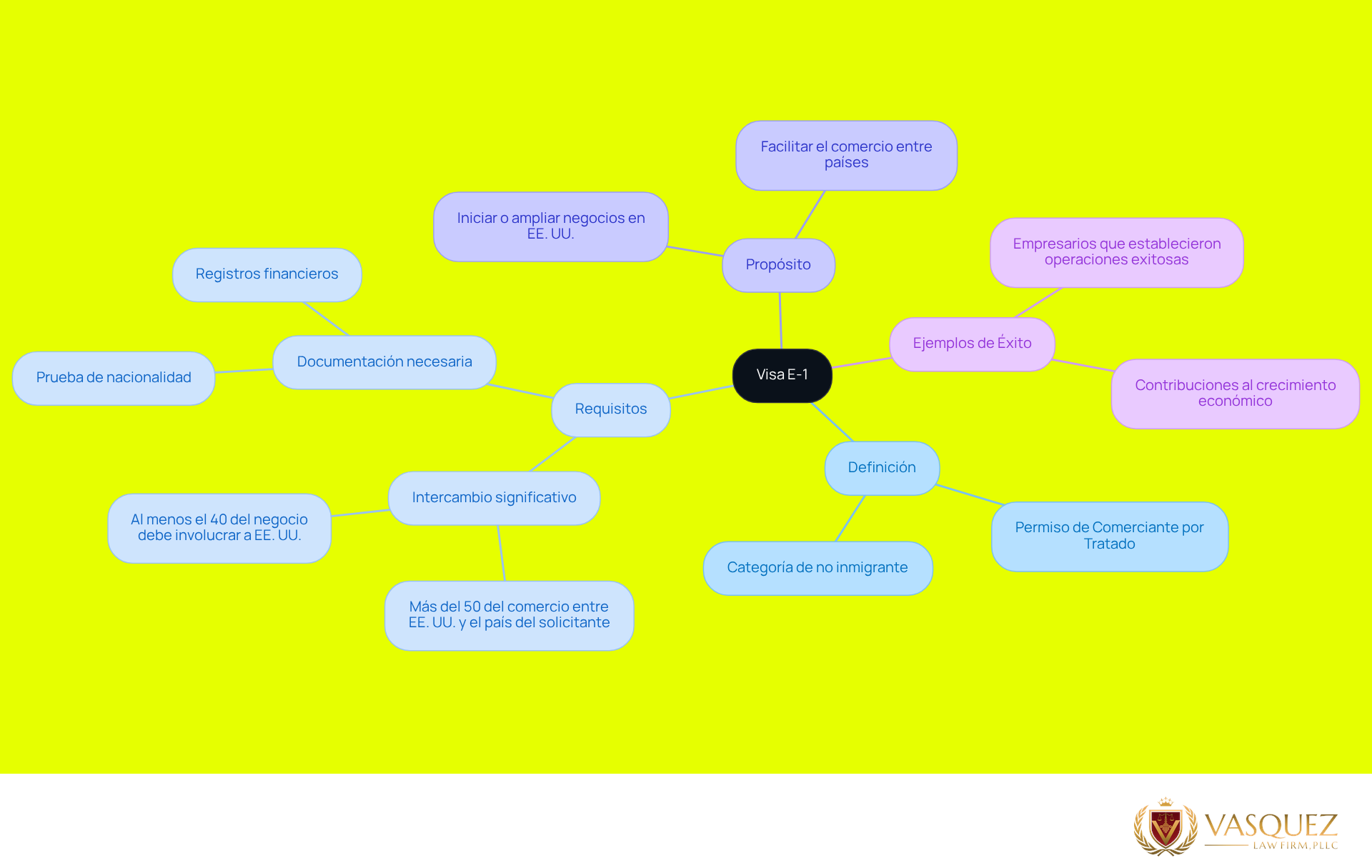 El nodo central representa la visa E-1, y las ramas muestran diferentes aspectos importantes. Cada color indica una categoría diferente, ayudando a entender cómo se relacionan entre sí.