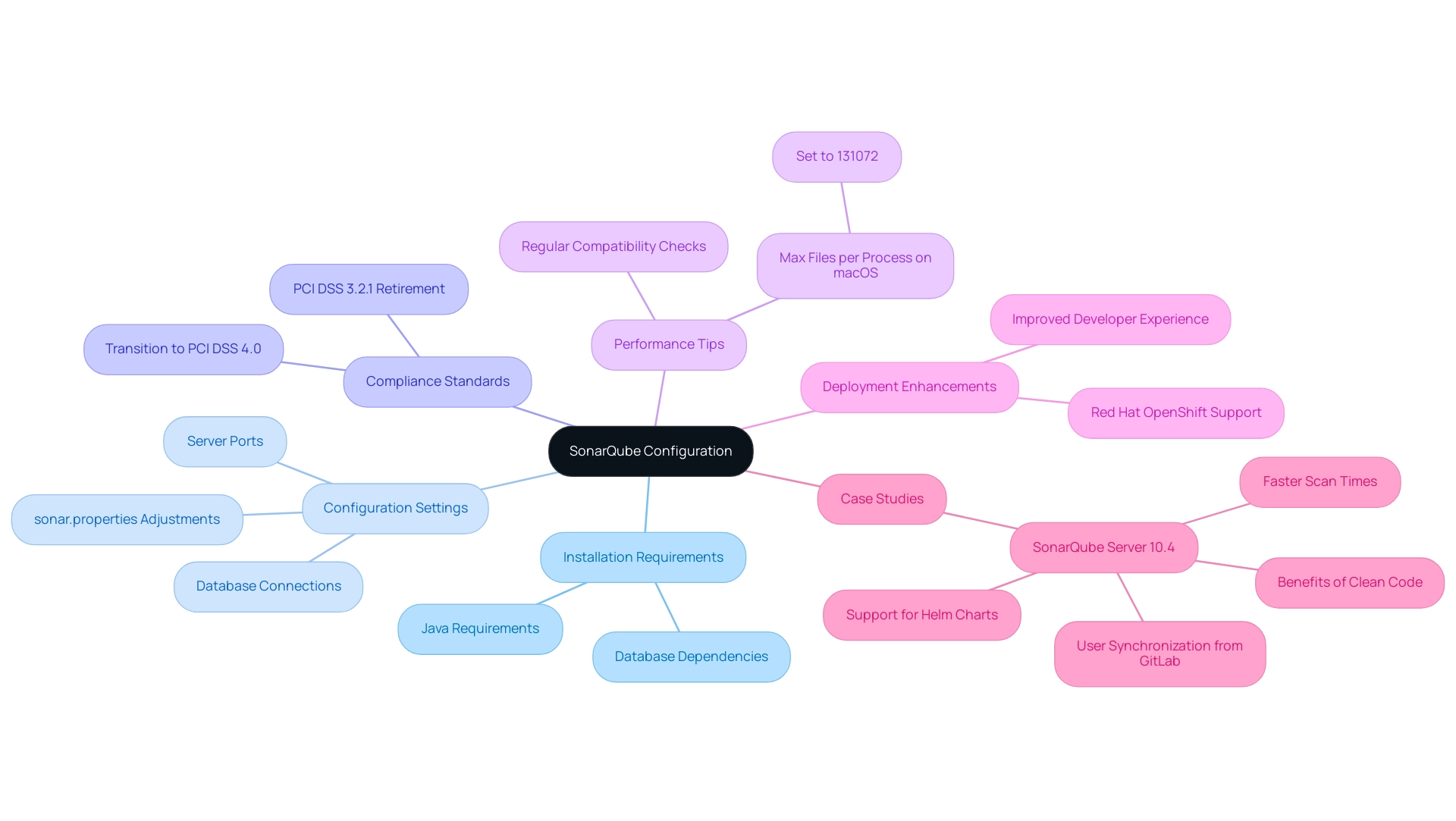 The central node represents SonarQube configuration, with branches covering installation, settings, compliance, and performance, color-coded for clarity.