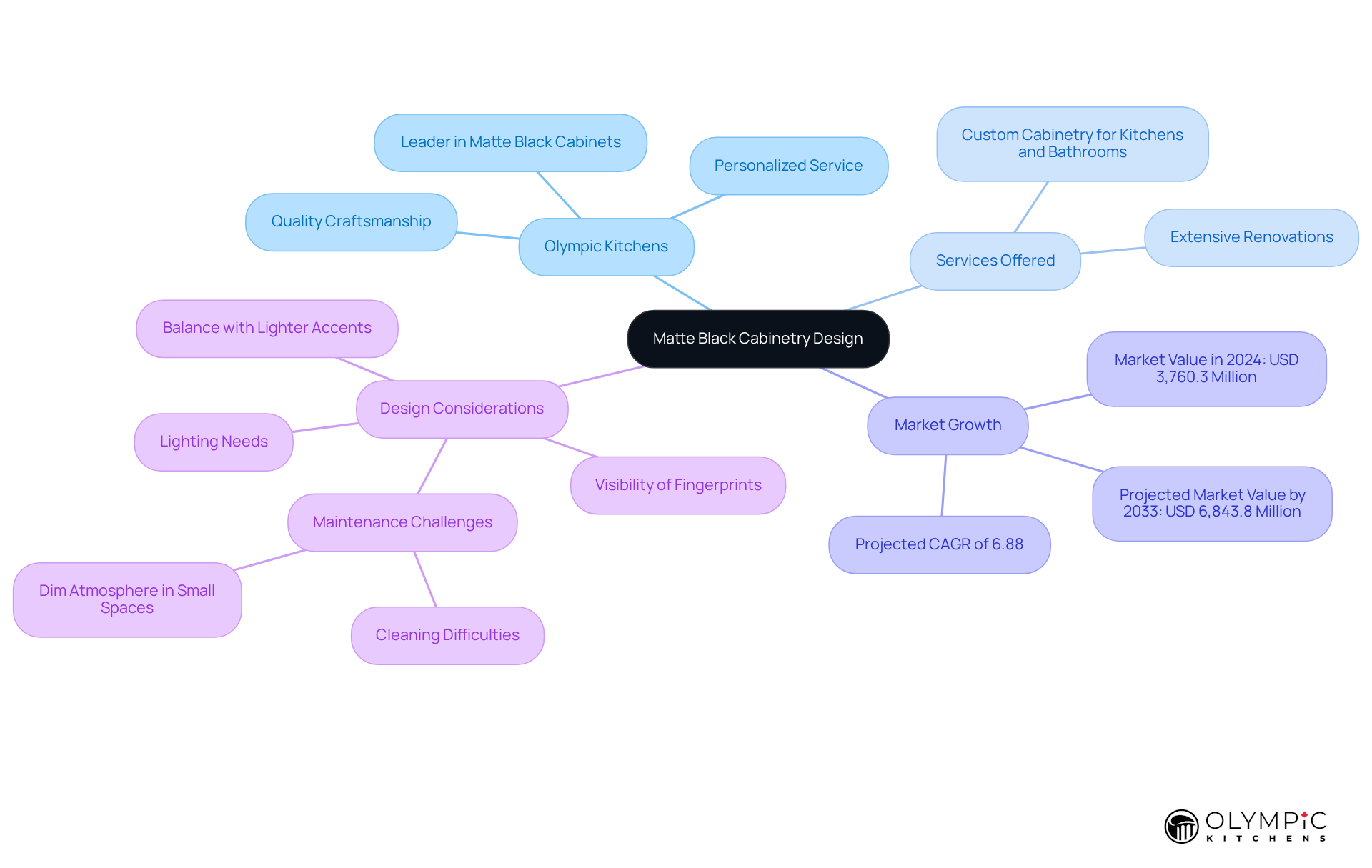 The central node represents the main theme, while branches show related topics. Each color-coded branch helps you quickly identify different aspects of matte black cabinetry, making it easier to understand the overall landscape.