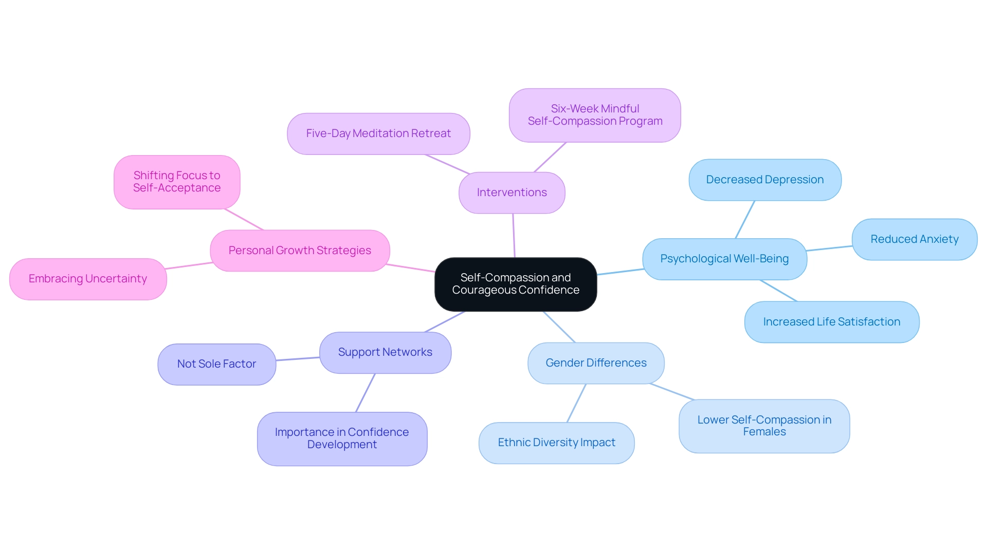 Each branch represents a key aspect of self-compassion's role, with specific colors indicating different themes: psychological well-being (blue), gender differences (pink), support networks (green), interventions (purple), and personal growth strategies (orange).