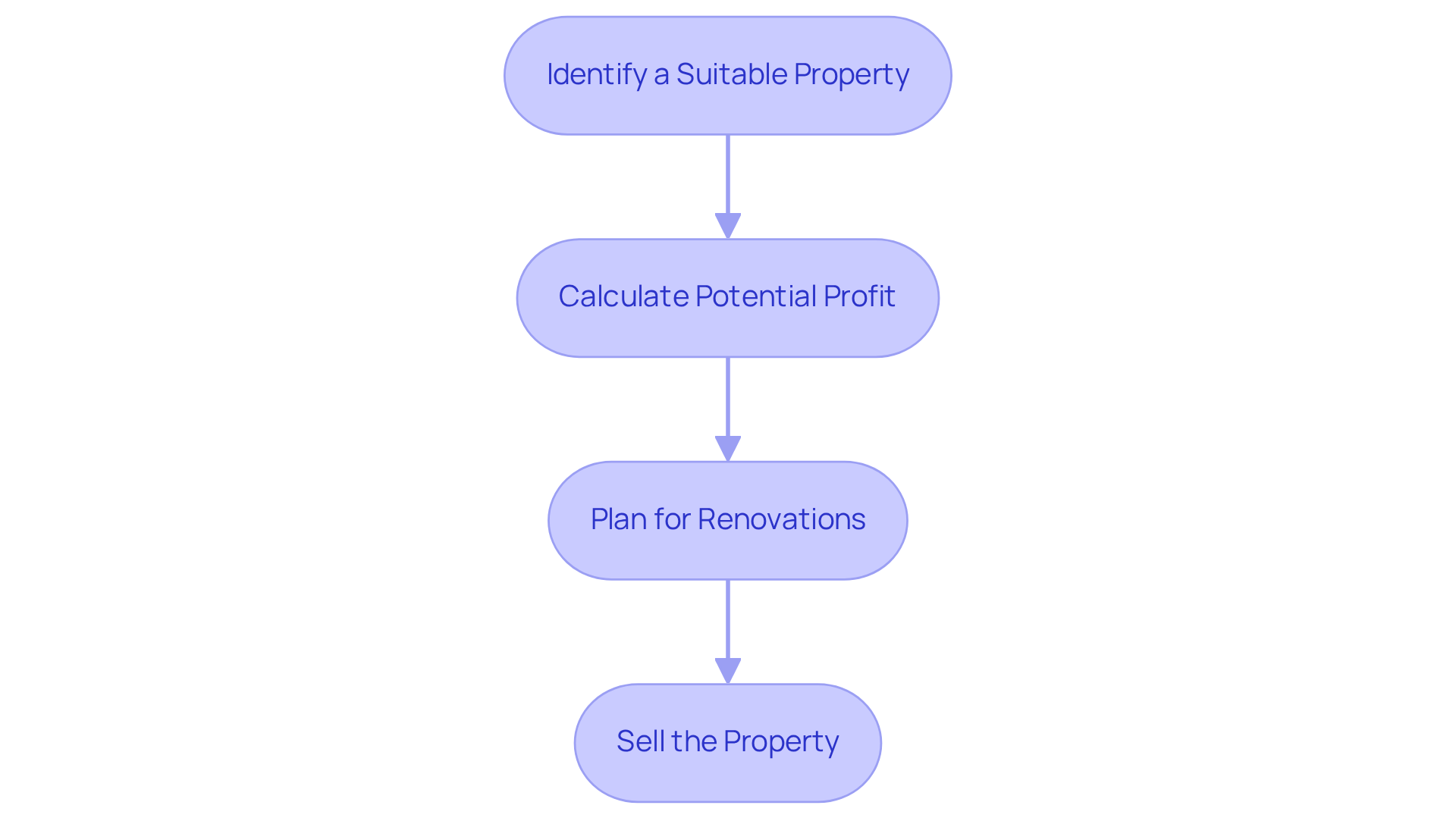 This flowchart outlines the essential steps for successfully fixing and flipping a house. Start with identifying a property, then calculate potential profits, plan renovations, and finally, sell the property. Follow the arrows to see how each step leads to the next!