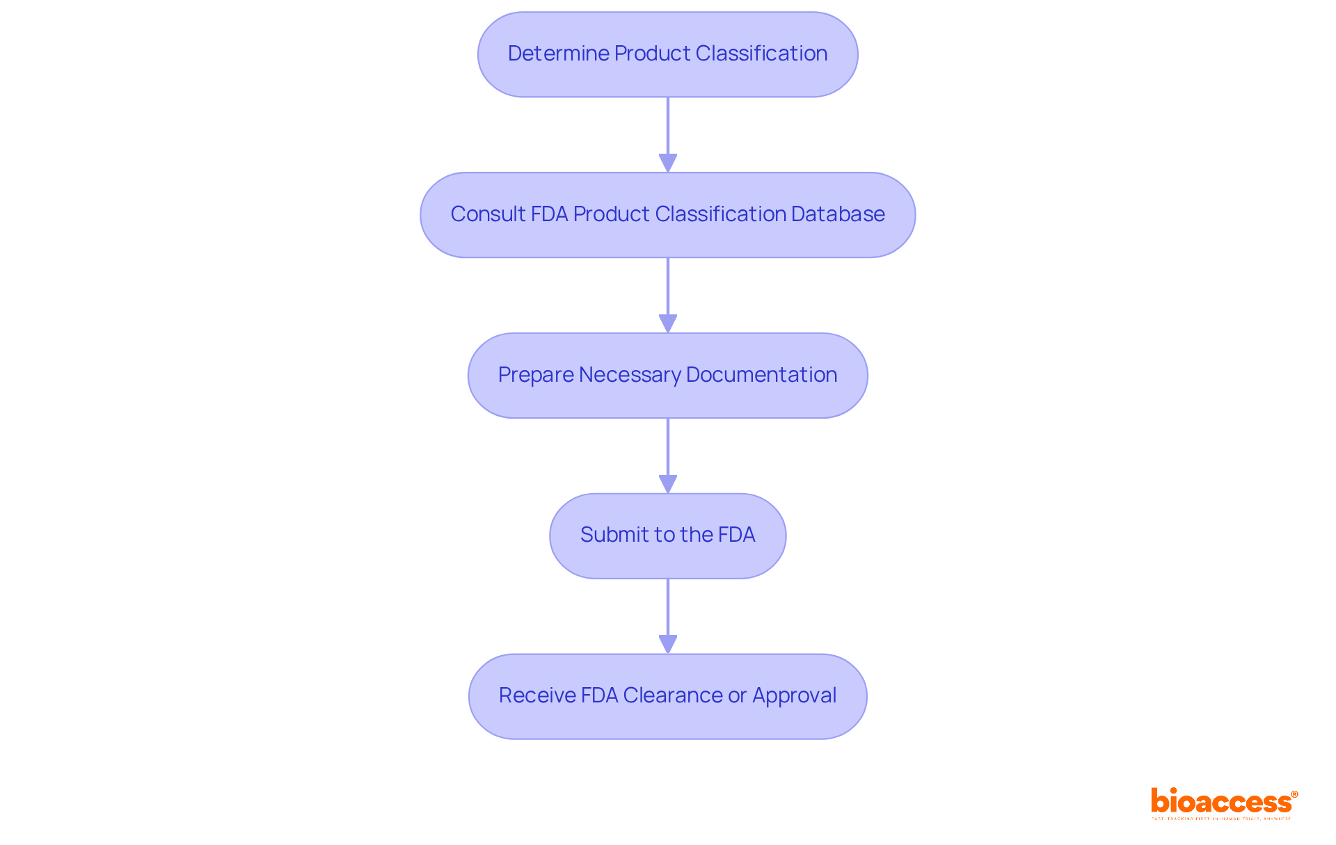 Each box in the flowchart represents a critical step in getting a medical device approved by the FDA. Follow the arrows to see how one step leads to the next, from determining classification to receiving clearance or approval. Each box in the flowchart represents a critical step in getting a medical device approved by the FDA. Follow the arrows to see how one step leads to the next, from determining classification to receiving clearance or approval.