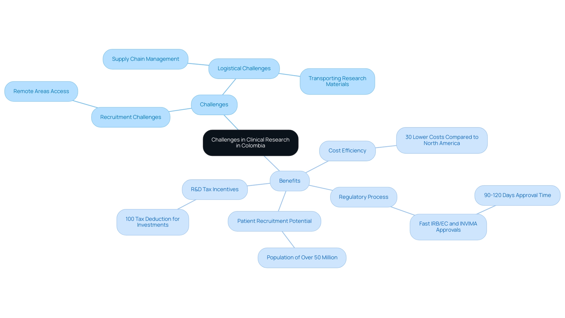 The central node represents the overall topic, with branches indicating challenges and benefits, and color coding differentiates various aspects within those categories.