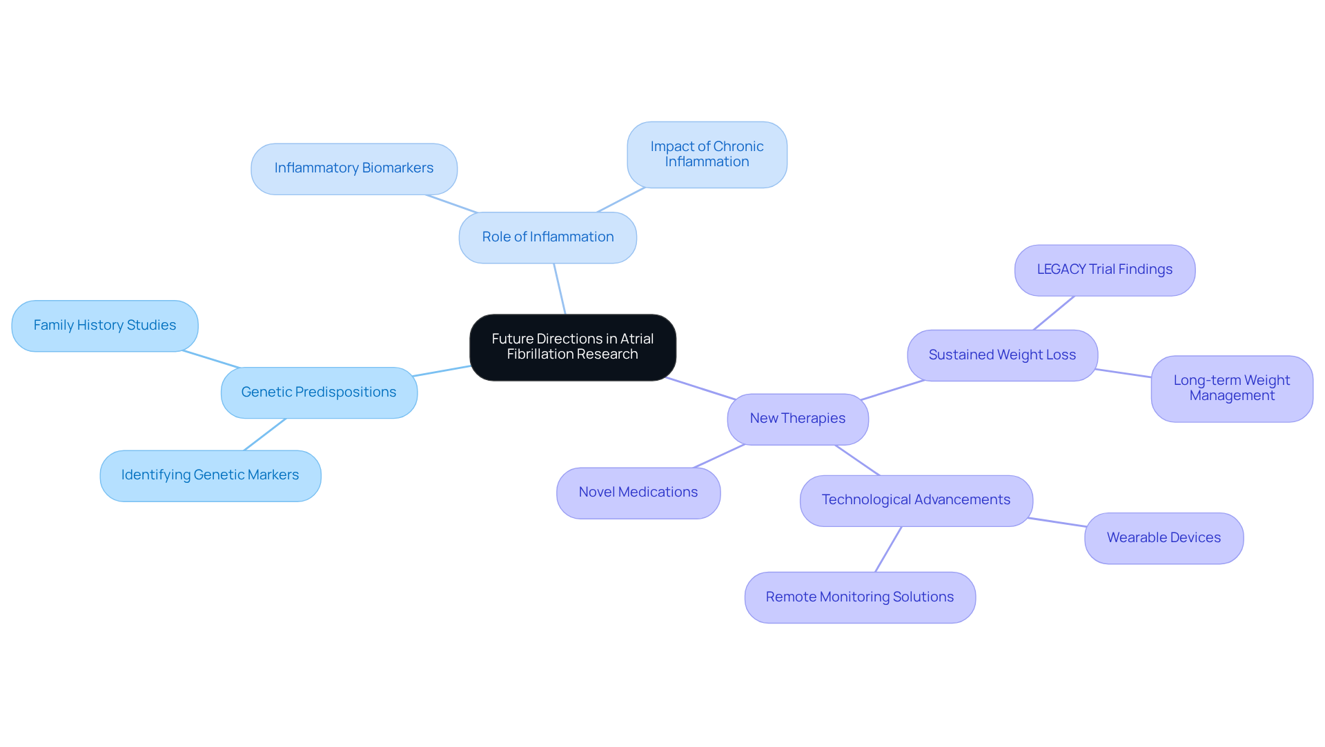 The central node represents the main topic, while the branches show key areas of research and innovations. Each color-coded branch helps you see how different factors contribute to understanding and managing atrial fibrillation. The central node represents the main topic, while the branches show key areas of research and innovations. Each color-coded branch helps you see how different factors contribute to understanding and managing atrial fibrillation.