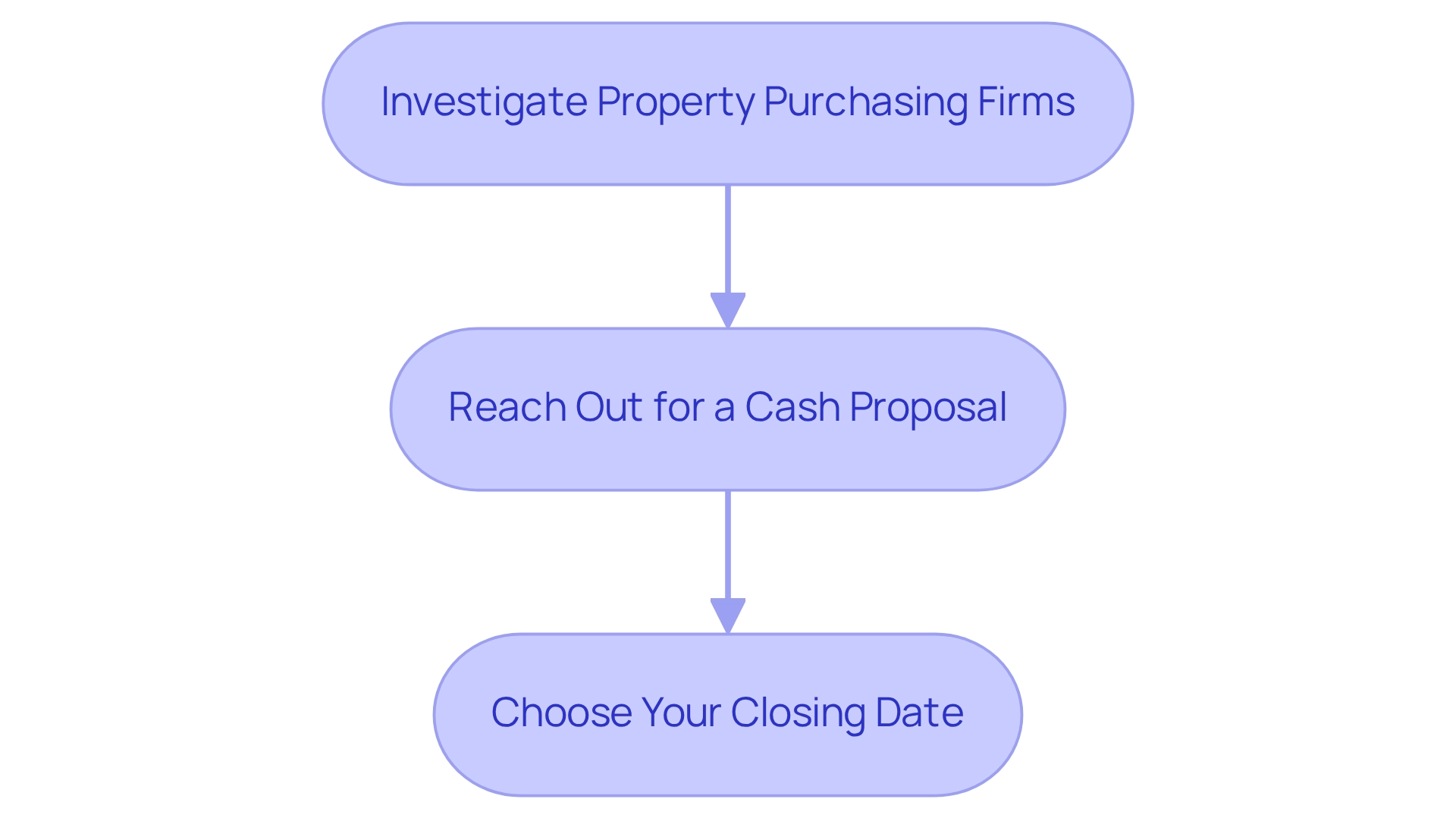 Each box represents a step in the process of selling your home quickly, with arrows showing the sequential flow from step to step.