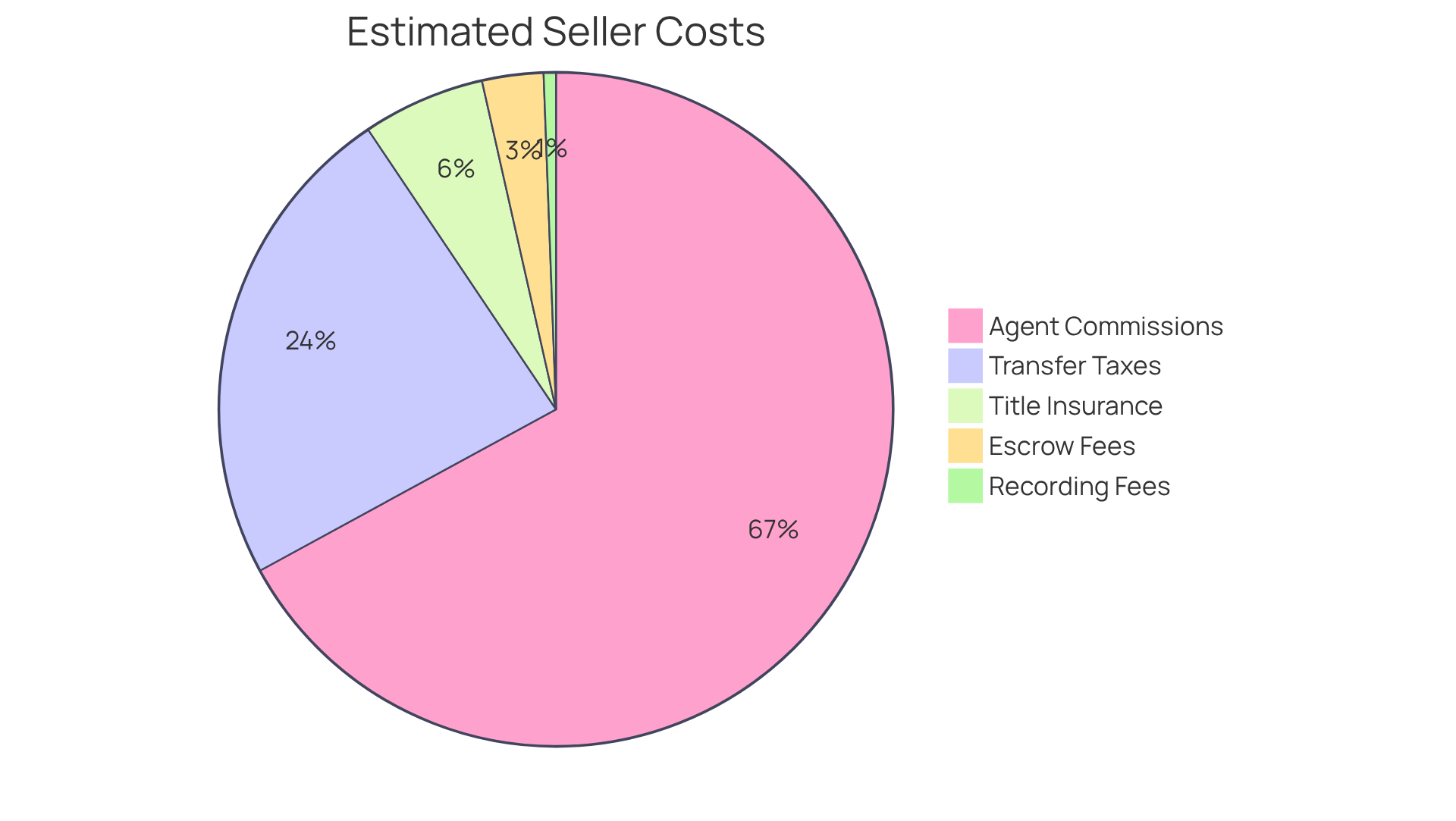 Each slice of the pie shows a different part of the closing costs sellers need to consider. The bigger the slice, the more significant that cost is in relation to the total closing costs.