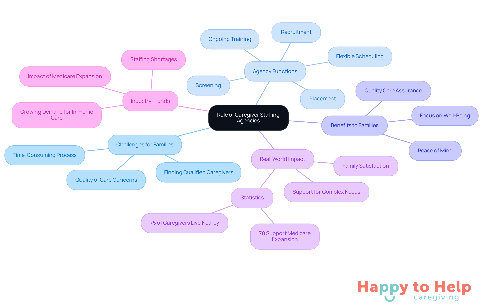 The central node represents the main topic, while the branches illustrate different aspects of how caregiver staffing agencies support families. Each branch provides insights into challenges, functions, benefits, and industry trends, helping you see the full picture of their role in caregiving.