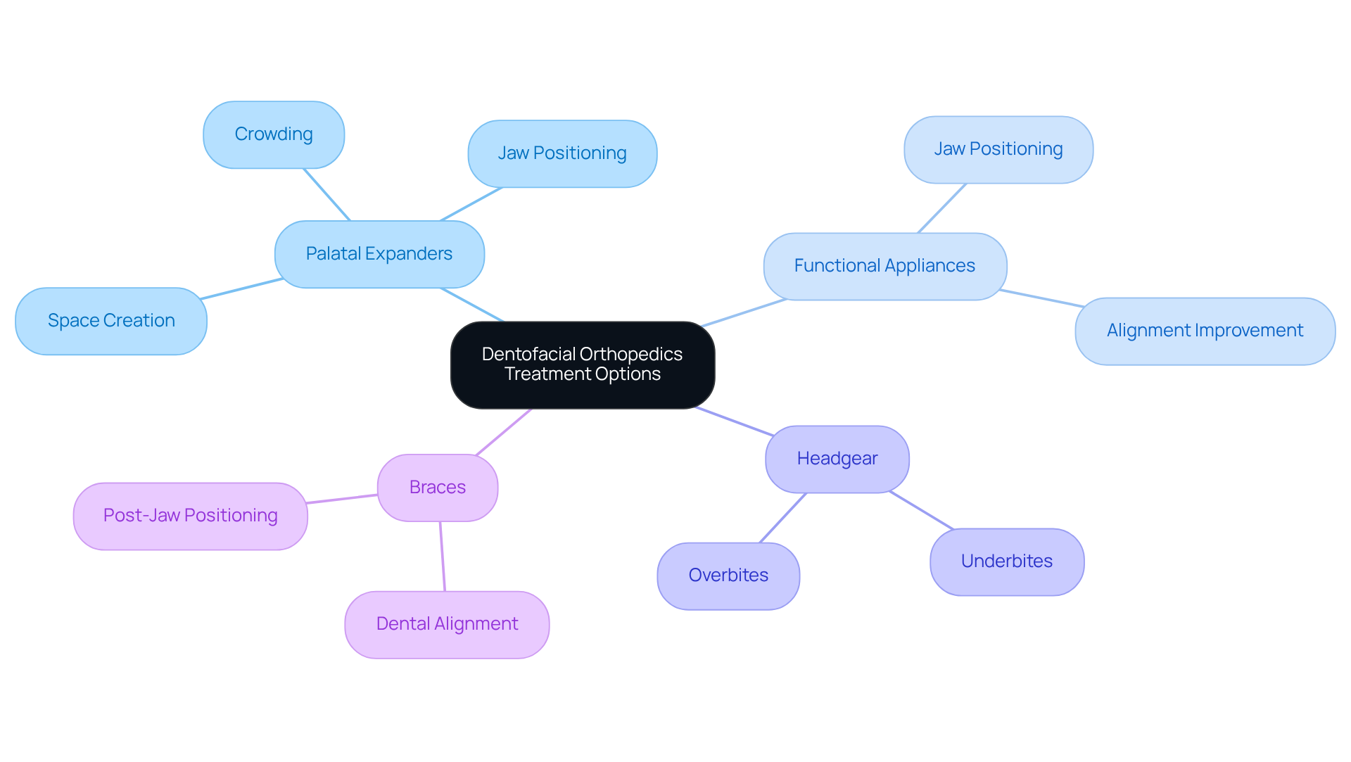 The central node represents the overall topic of treatment options. Each branch shows a specific appliance and its purpose, helping you understand how they contribute to your child's dental health.