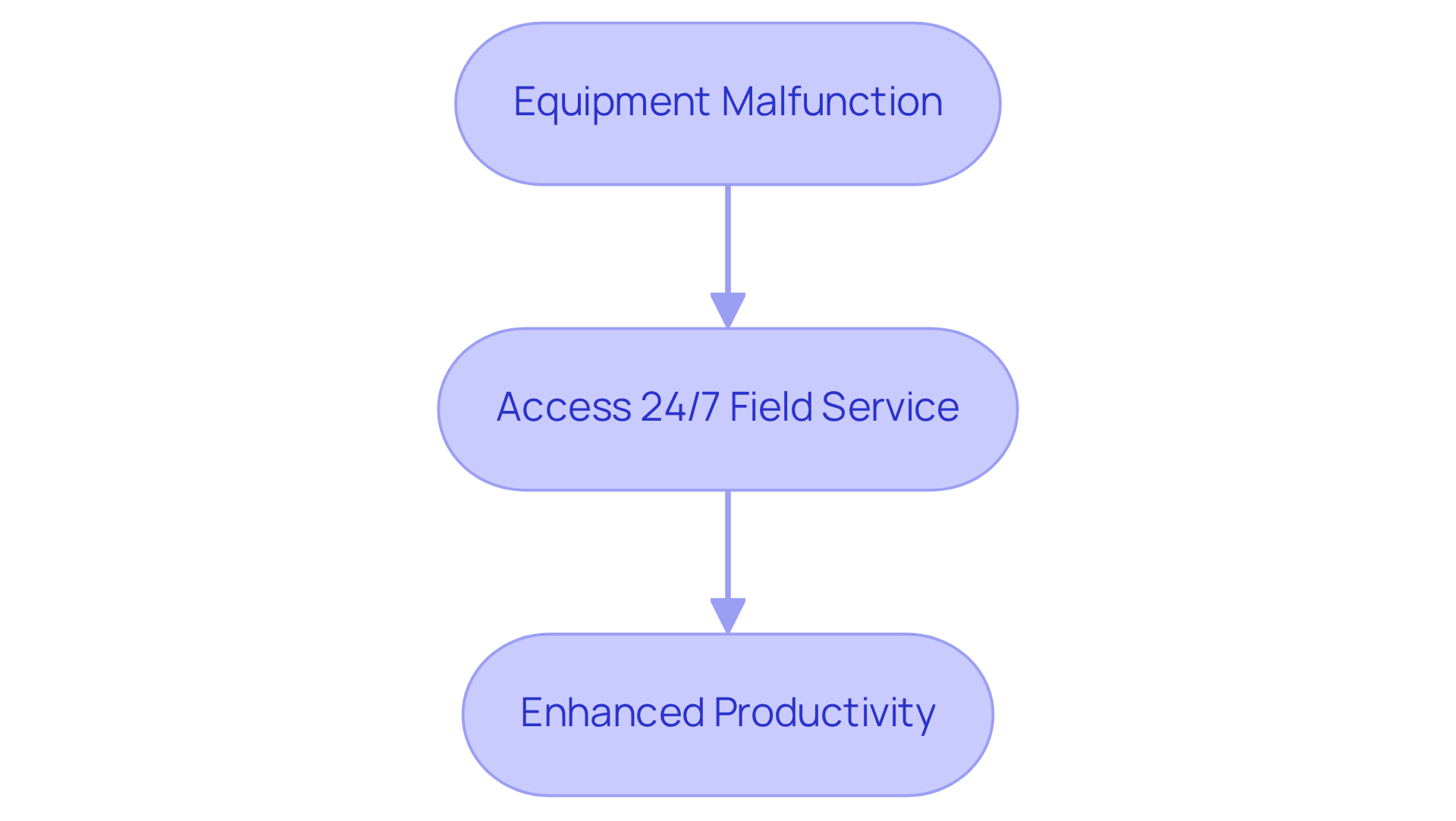 This flowchart shows how a breakdown leads to accessing support and ultimately enhances productivity. Follow the arrows to see how each step connects. This flowchart shows how a breakdown leads to accessing support and ultimately enhances productivity. Follow the arrows to see how each step connects.
