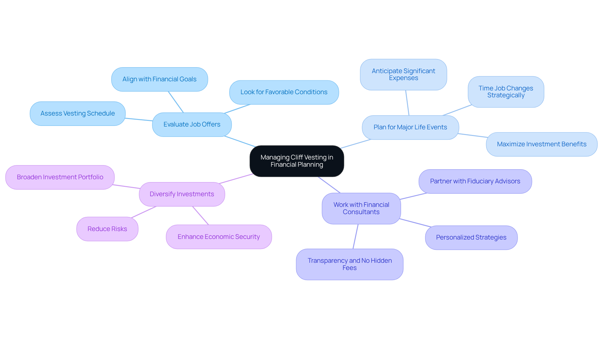 This mindmap starts with the main topic in the center and branches out into key strategies. Each branch represents a different approach to managing cliff vesting, and the sub-branches provide additional details or actions related to each strategy. Follow the branches to explore how each strategy can help your family achieve better financial planning.