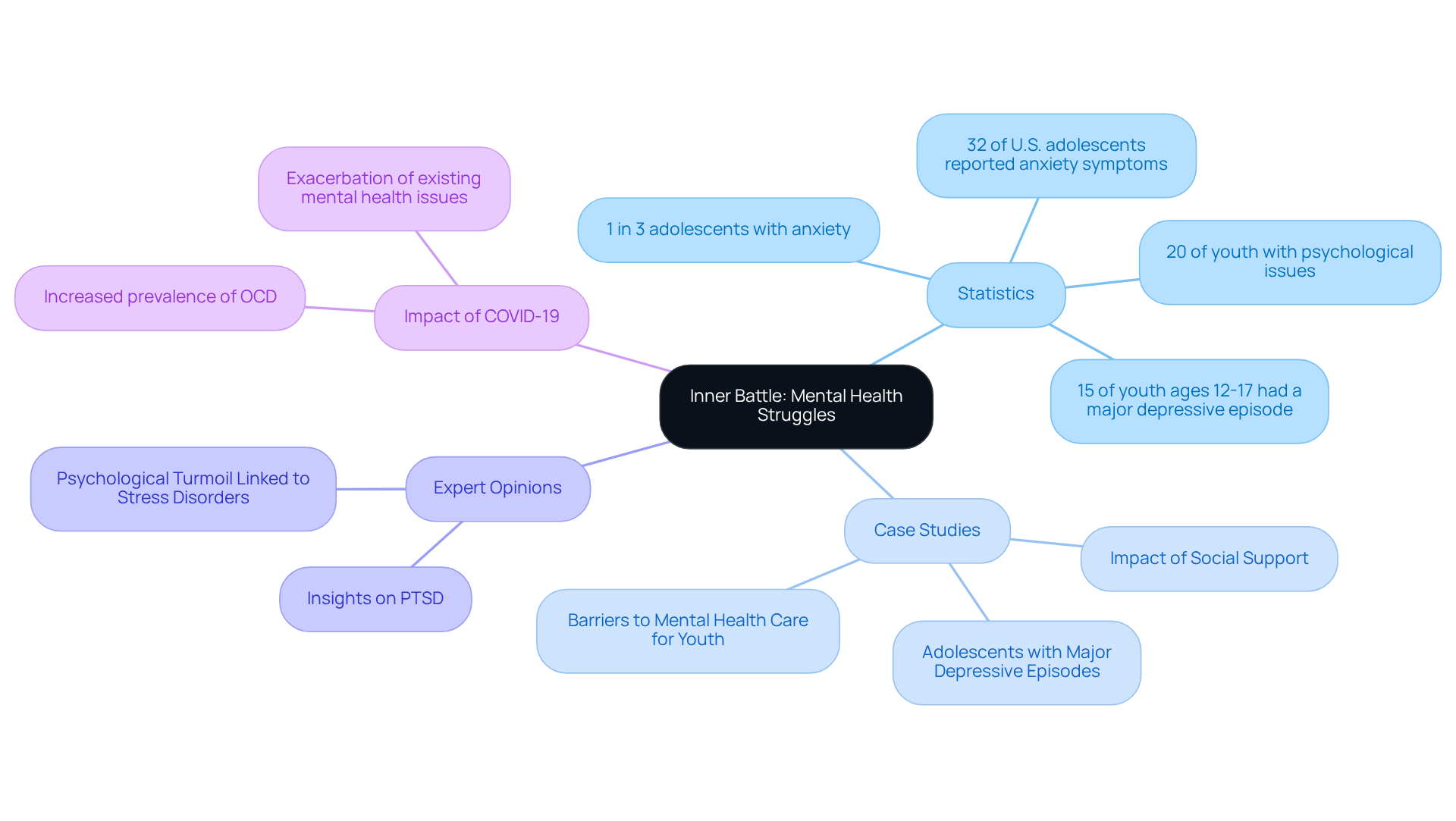 This mindmap illustrates the various aspects of feeling trapped in your mind. Start at the center with the main theme, then explore the branches to see statistics, real-life examples, and expert insights that highlight the struggles many face. Each branch represents a different angle of the inner battle, helping to visualize the complexity of mental health issues.