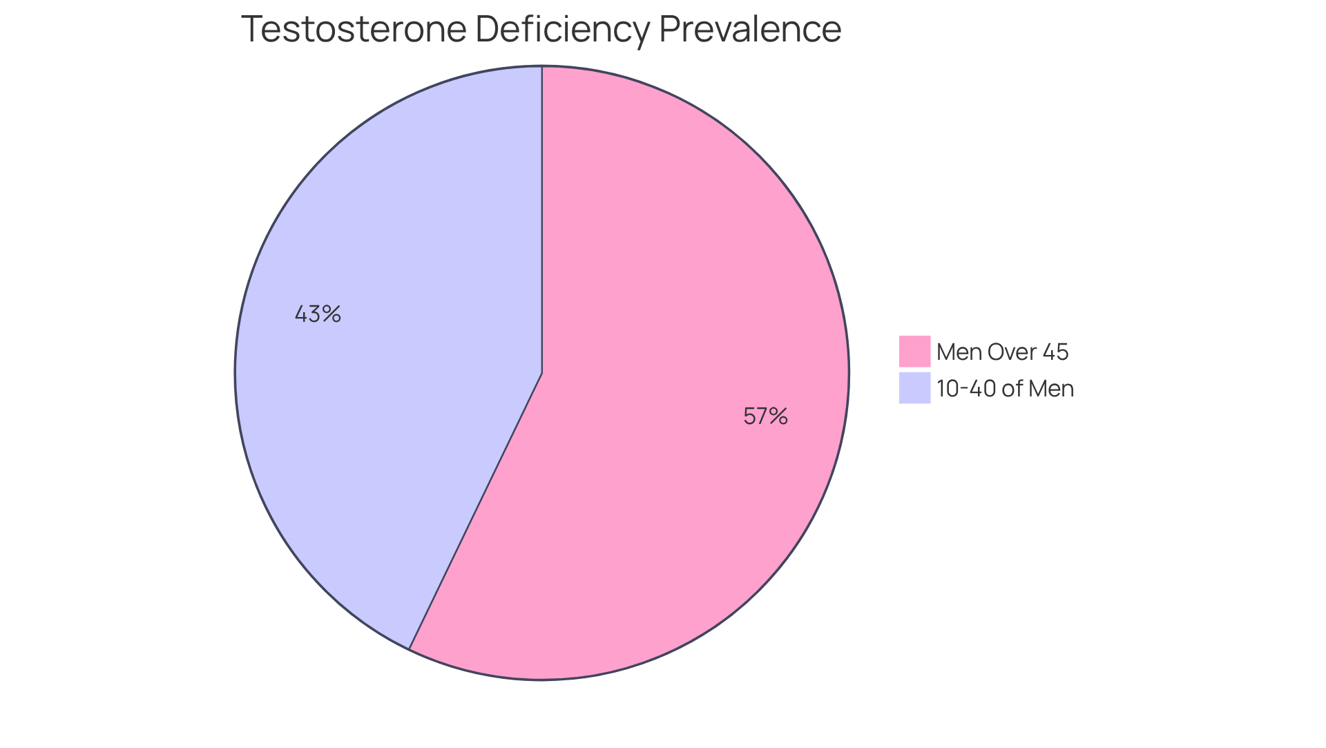 Each slice of the pie shows the percentage of men affected by testosterone deficiency. The larger the slice, the more men are impacted. The blue slice represents the general prevalence, while the orange slice highlights the significant impact on men over 45.