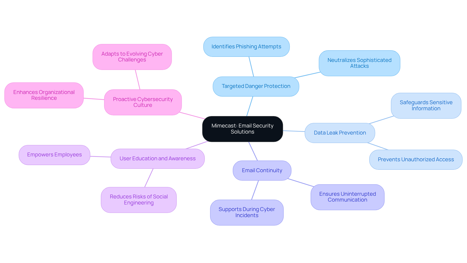 Start at the center with Mimecast's main focus on email security, then explore each feature and how they contribute to protecting against cyber threats.