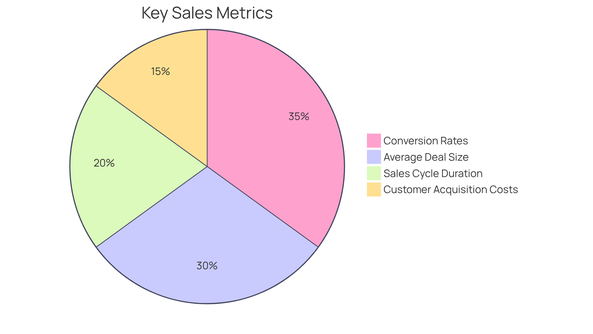 Each segment of the pie chart shows a key metric that helps measure sales success. The size of each segment indicates how important that metric is for driving revenue growth.