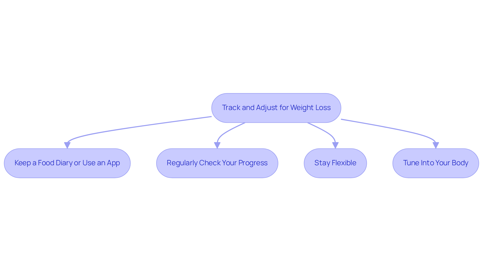 Each box represents a strategy to help you stay on track with your weight loss. Follow the arrows to see how each step connects and supports your journey.