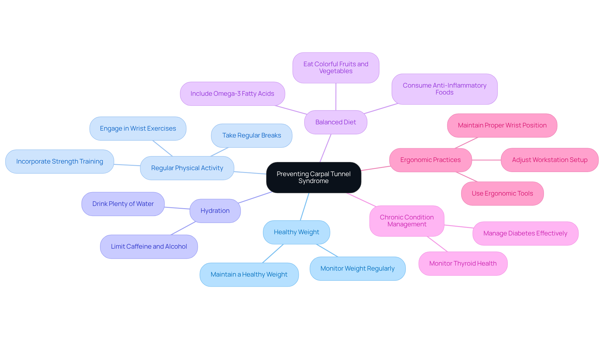 The center represents the main goal of preventing carpal tunnel syndrome, while the branches show different healthy habits that can help. Each branch can be explored for specific actions you can take to improve your health.