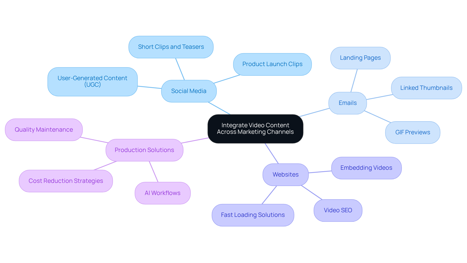 This mindmap shows how video content can be integrated across different marketing channels. Start at the center with the main idea, then follow the branches to see how video can be used on social media, in emails, and on websites, along with production strategies that help brands save money and maintain quality. This mindmap shows how video content can be integrated across different marketing channels. Start at the center with the main idea, then follow the branches to see how video can be used on social media, in emails, and on websites, along with production strategies that help brands save money and maintain quality.