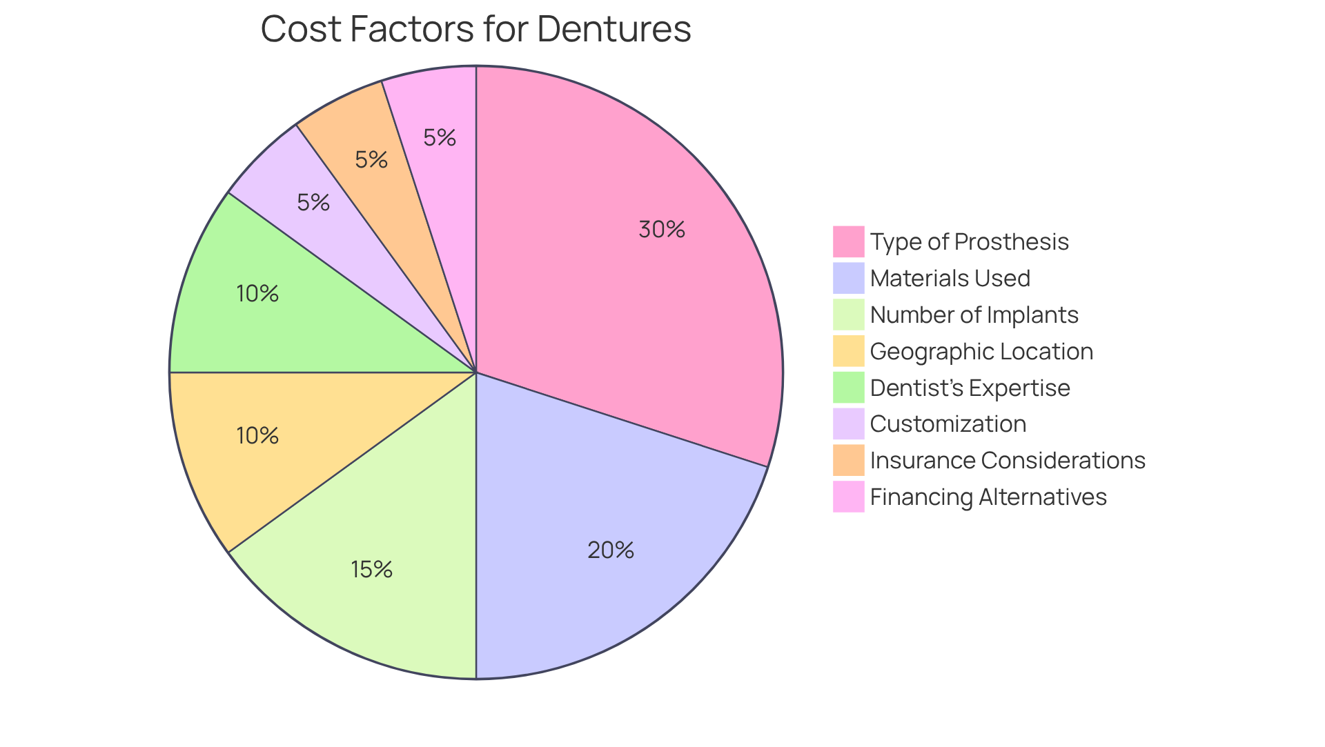 Each slice of the pie shows how much each factor contributes to the overall cost of permanent dentures. A larger slice means that factor has a bigger impact on the price.