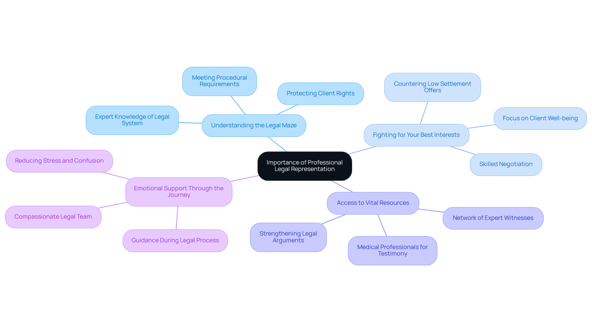The center represents the main idea, while the branches show the key reasons why having a lawyer is crucial. Each branch highlights a different aspect of legal representation, making it easy to understand the overall benefits. The center represents the main idea, while the branches show the key reasons why having a lawyer is crucial. Each branch highlights a different aspect of legal representation, making it easy to understand the overall benefits.