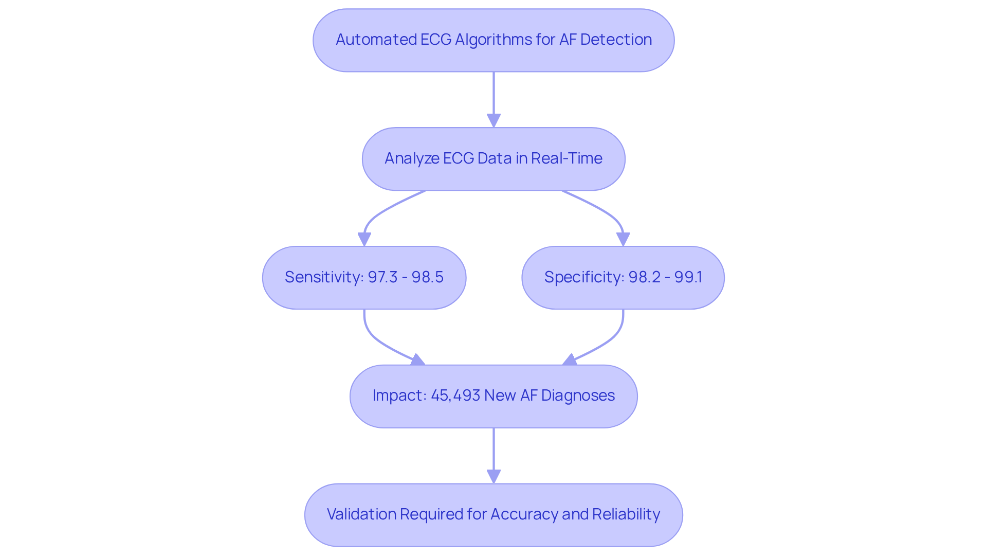 Each box represents a step in the detection process, from the initial technology used to the importance of validation. Follow the arrows to understand how each step connects to the next! Each box represents a step in the detection process, from the initial technology used to the importance of validation. Follow the arrows to understand how each step connects to the next!