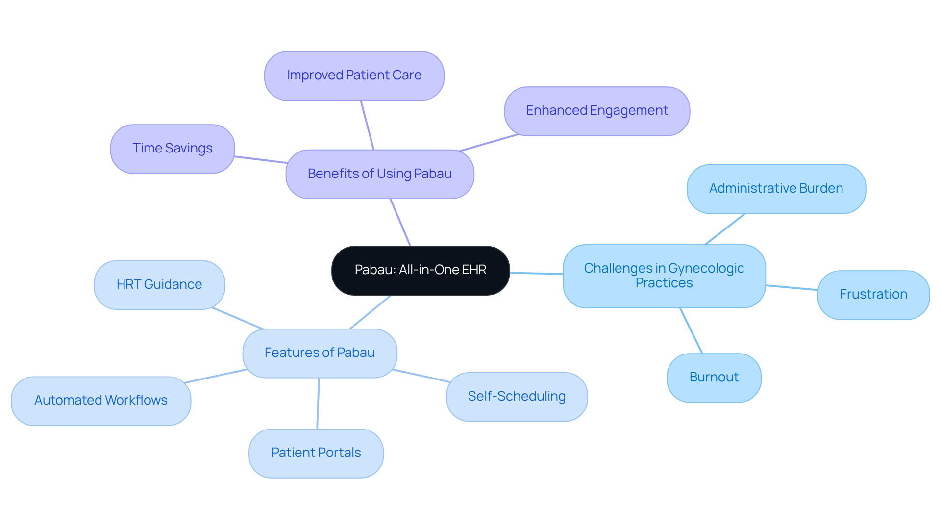 The center represents Pabau, and the branches show the challenges it addresses, its features, and the benefits it provides. Each branch helps you understand how Pabau supports healthcare providers in delivering better care.