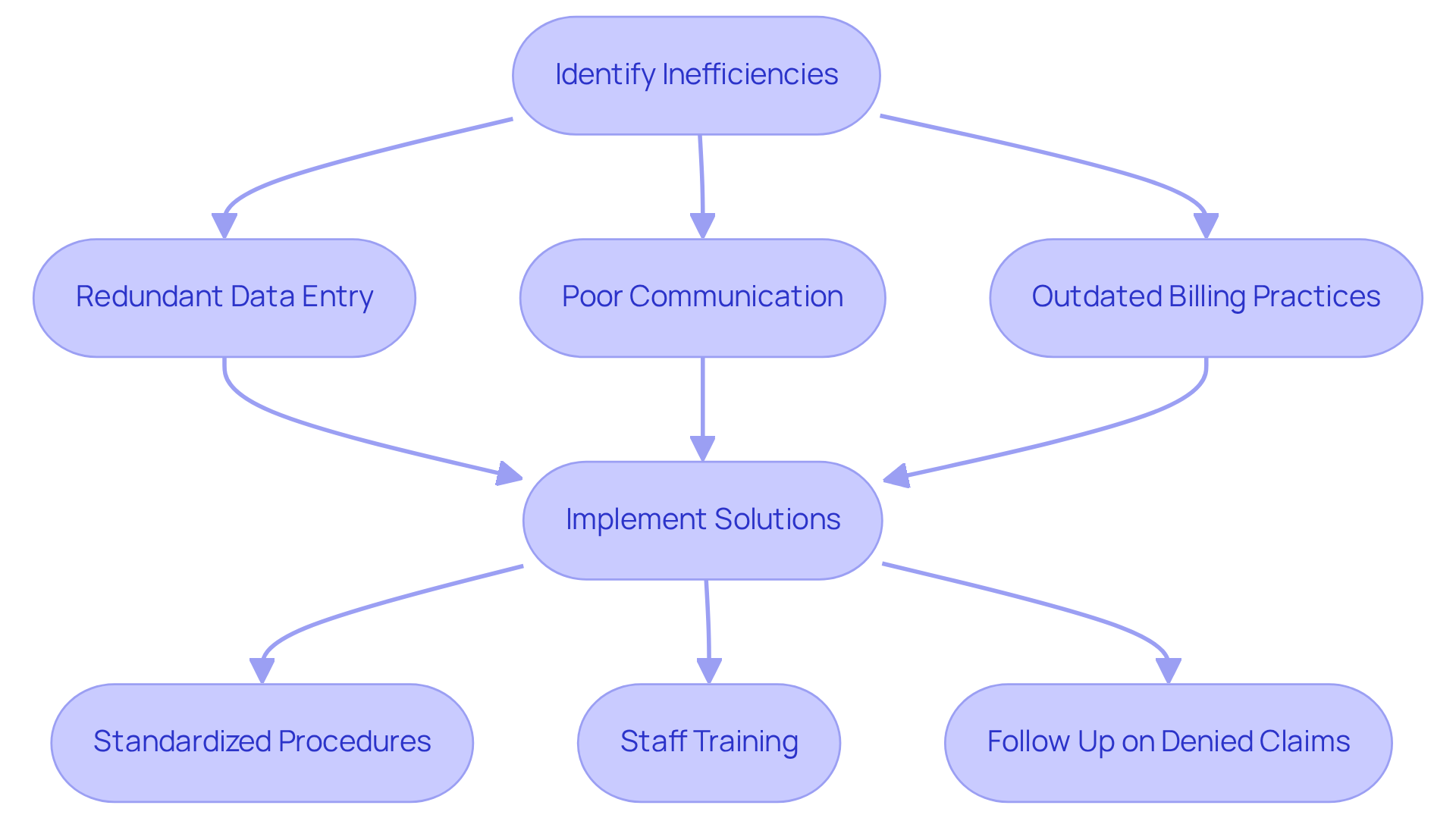 This flowchart shows how to tackle inefficiencies in back office processes. Start by identifying the problems, then follow the arrows to see the solutions that can help improve efficiency and reduce costs. This flowchart shows how to tackle inefficiencies in back office processes. Start by identifying the problems, then follow the arrows to see the solutions that can help improve efficiency and reduce costs.