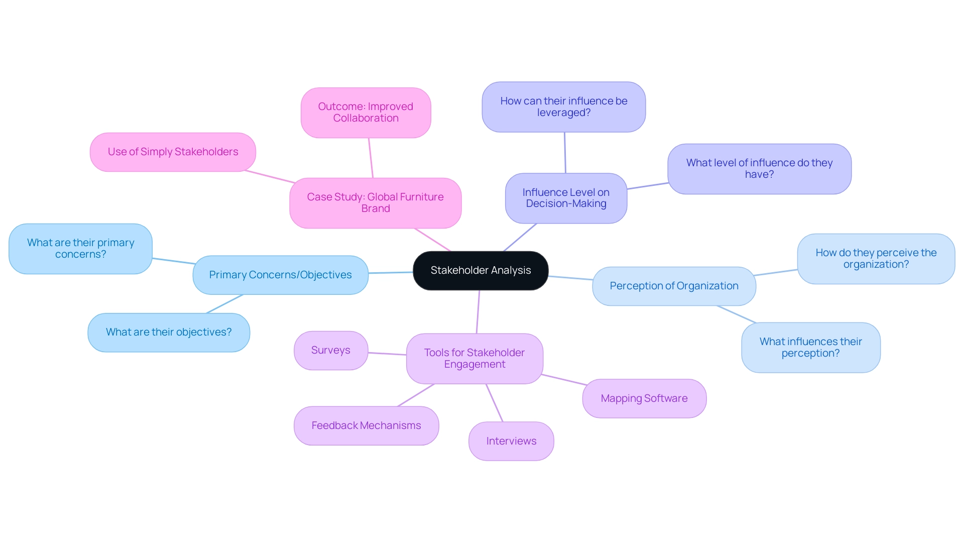 The central node represents stakeholder analysis, with branches indicating main areas of focus and sub-branches detailing specific questions and tools.