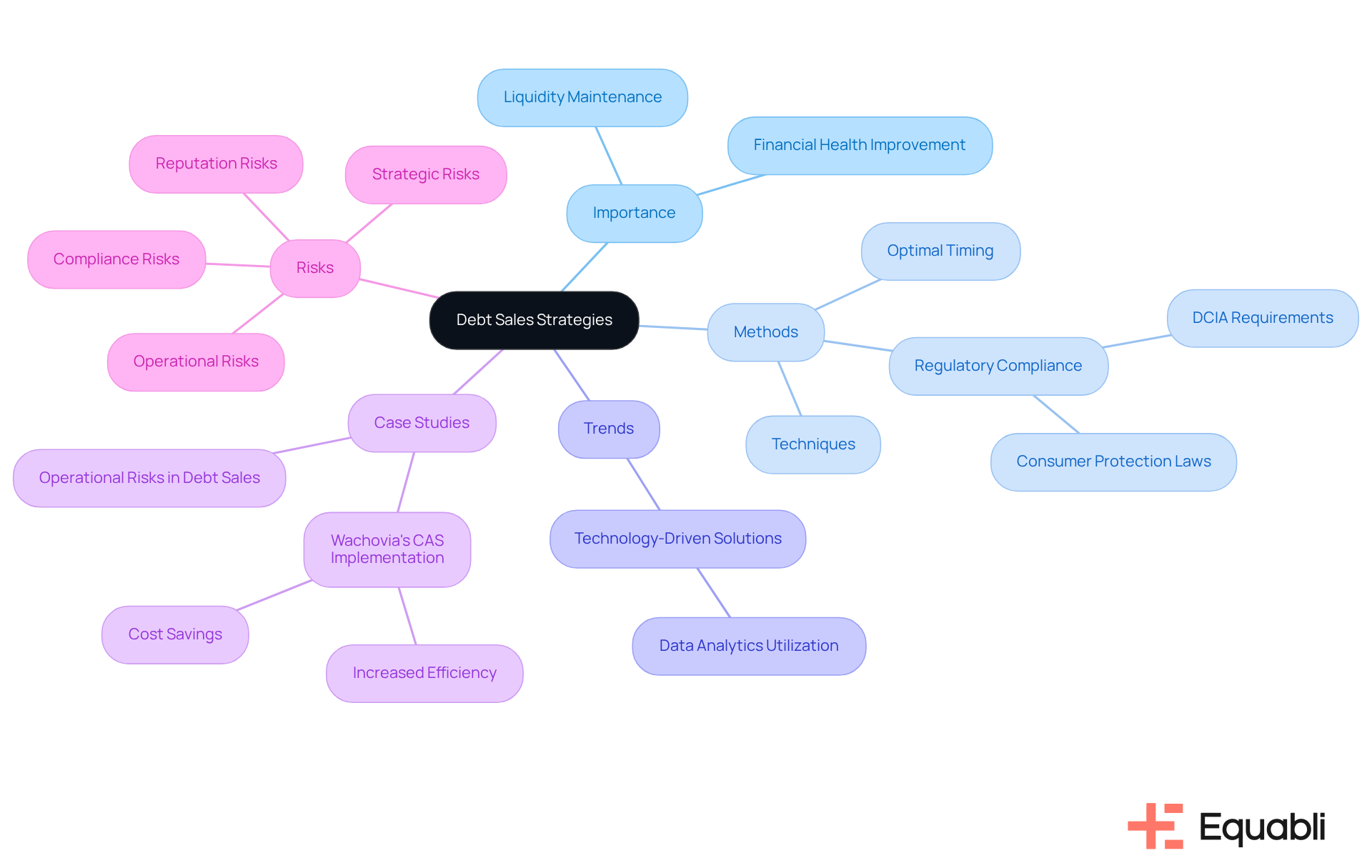 The central node represents the main topic, and each branch highlights a different aspect of debt sales strategies. Follow the branches to explore methods, implications, trends, and case studies that illustrate the importance of these strategies in financial institutions.