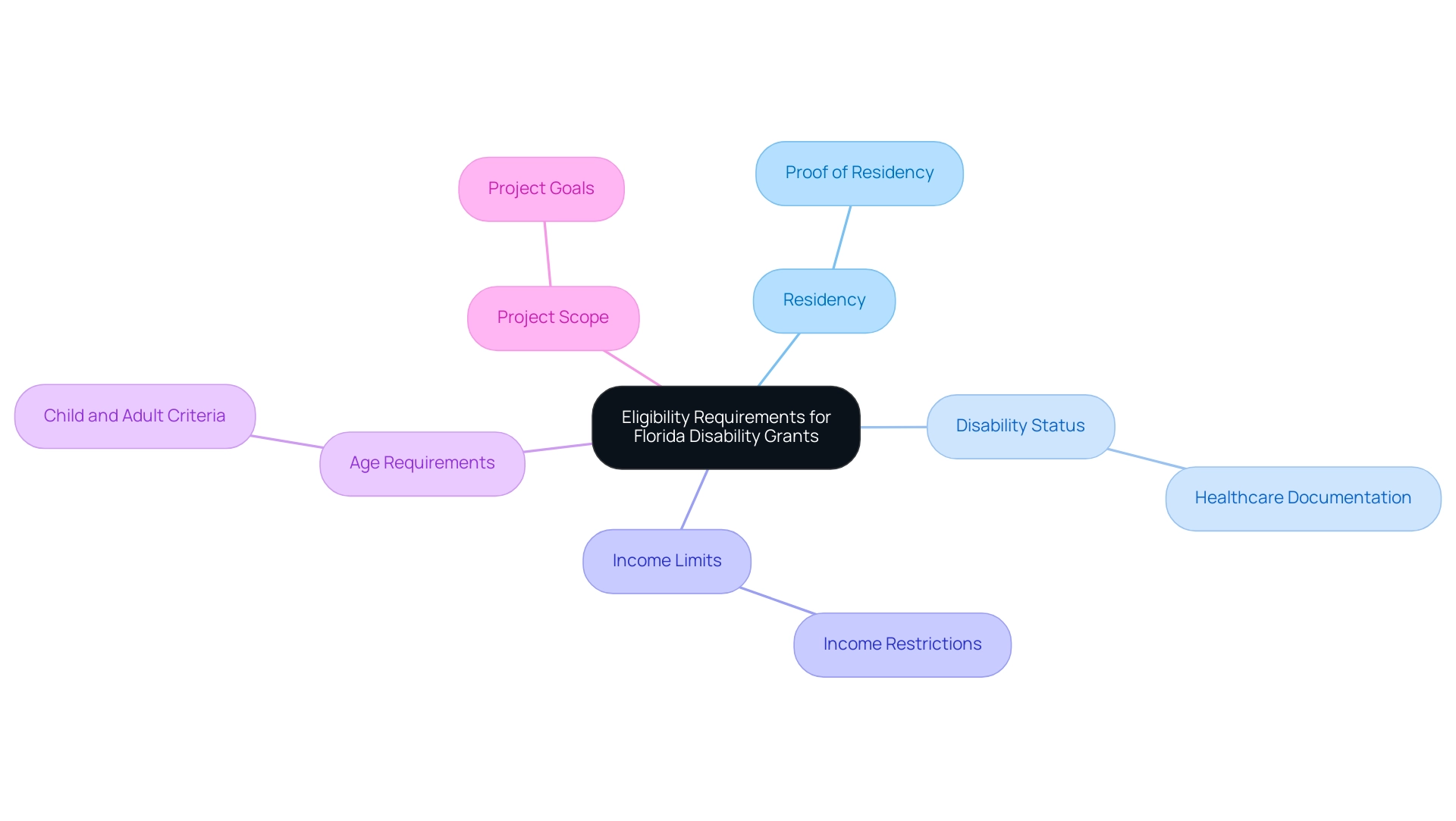 Each branch represents a key eligibility factor, with sub-branches detailing specific requirements related to that factor. Each branch represents a key eligibility factor, with sub-branches detailing specific requirements related to that factor.