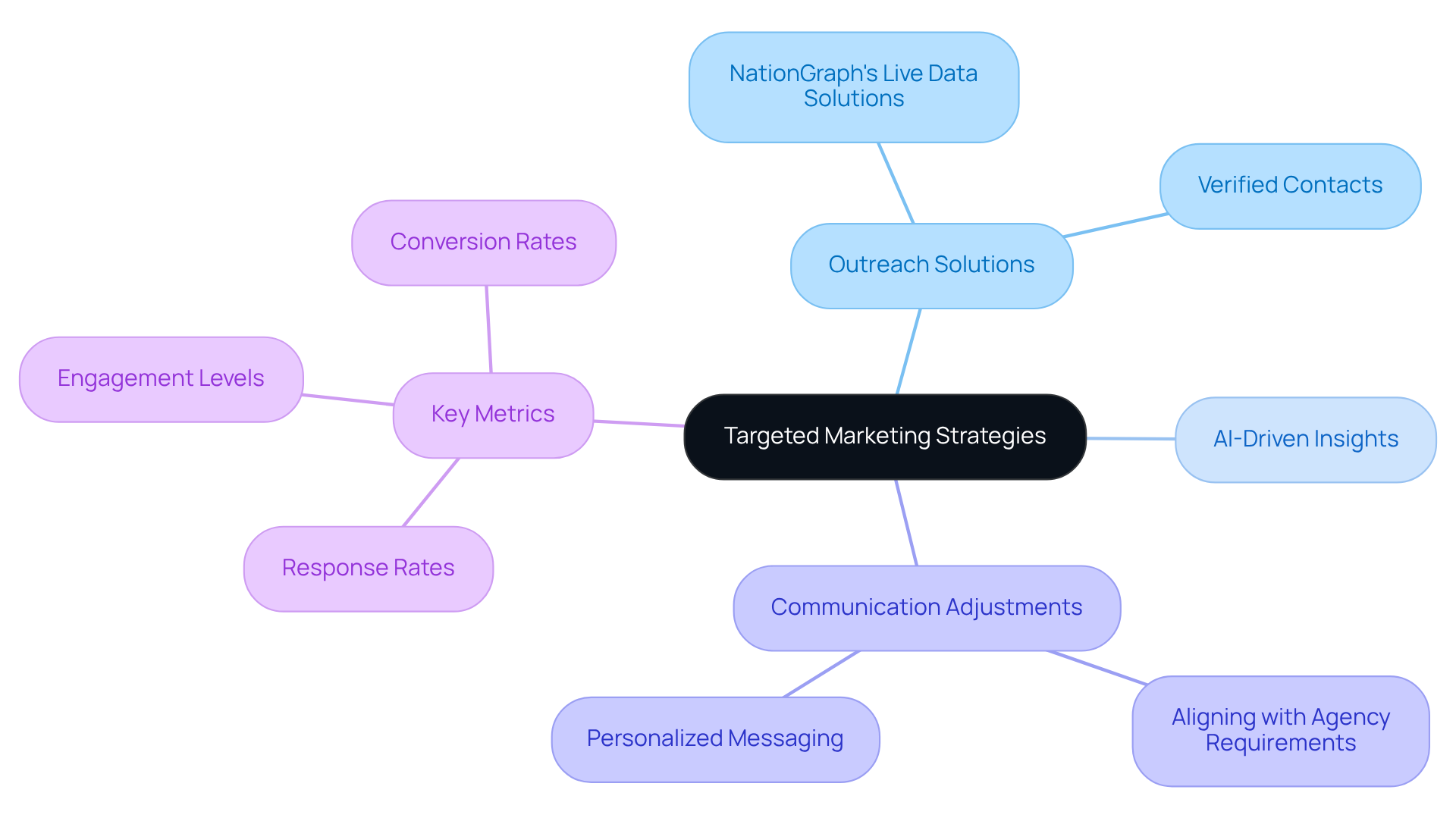 The central idea is about targeted marketing strategies. Each branch represents a different aspect of the strategy, such as outreach solutions and key metrics. Follow the branches to see how each part contributes to reaching decision-makers in government contracts.