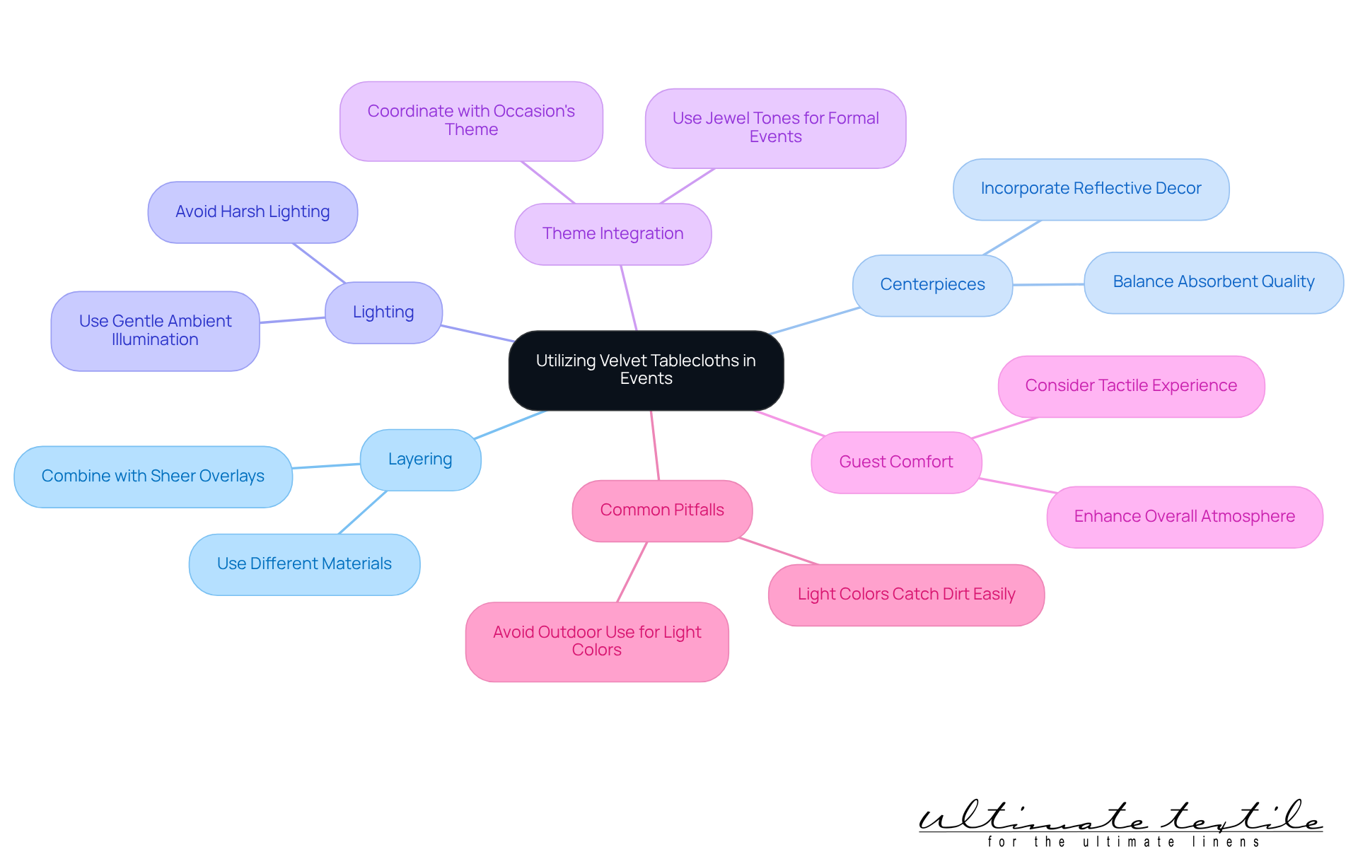The central idea represents the overall goal of using velvet tablecloths, while each branch shows a specific strategy or consideration. Follow the branches to explore tips and insights that enhance event settings with velvet tablecloths.