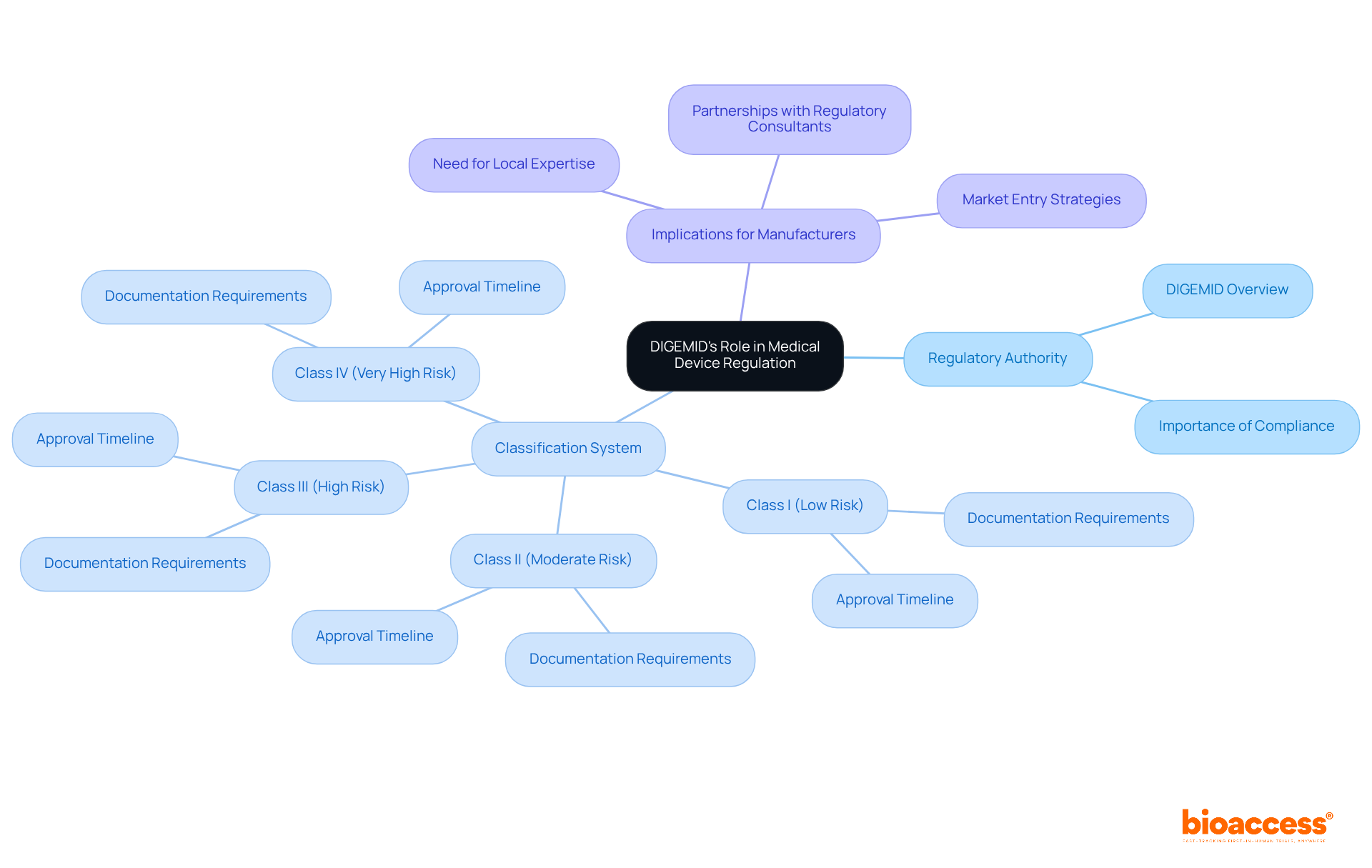 The central node represents DIGEMID's role, while branches show how medical devices are classified by risk and what that means for manufacturers. Each color-coded branch helps you see the connections and requirements at a glance. The central node represents DIGEMID's role, while branches show how medical devices are classified by risk and what that means for manufacturers. Each color-coded branch helps you see the connections and requirements at a glance.