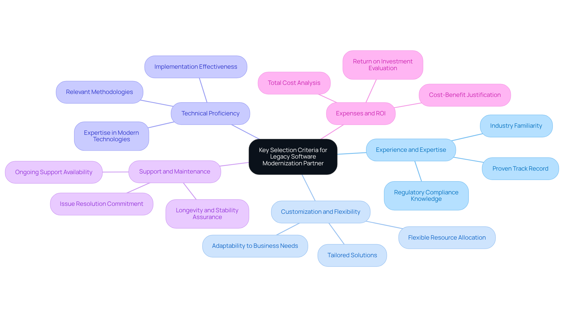 The central node represents the main topic, while each branch shows a specific criterion to consider when selecting a modernization partner. The sub-points provide additional details about what to look for in each area.