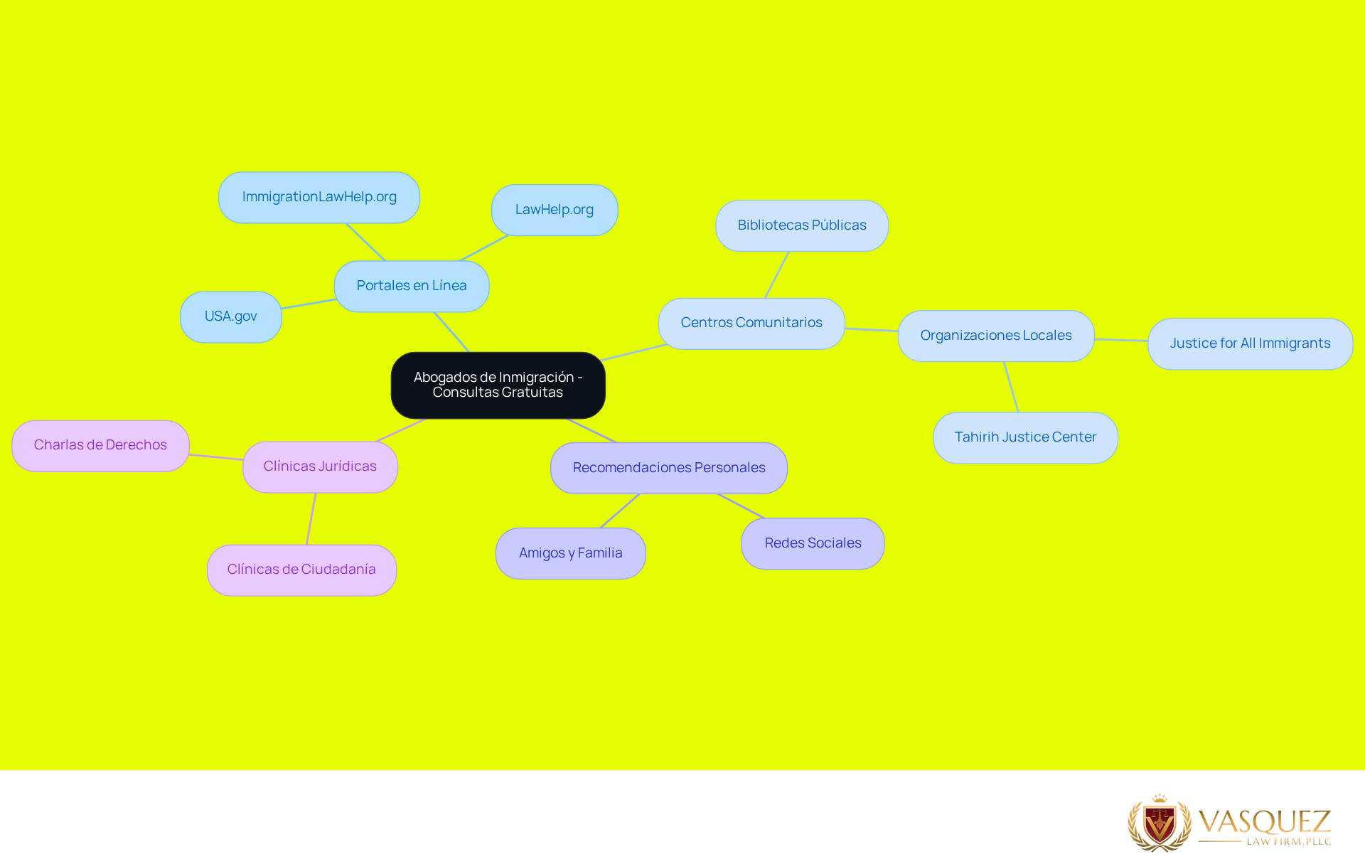 El nodo central representa el tema principal. Las ramas muestran diferentes recursos y consejos que pueden ayudar en la búsqueda de asistencia legal gratuita. ¡Explora cada rama para descubrir opciones útiles!