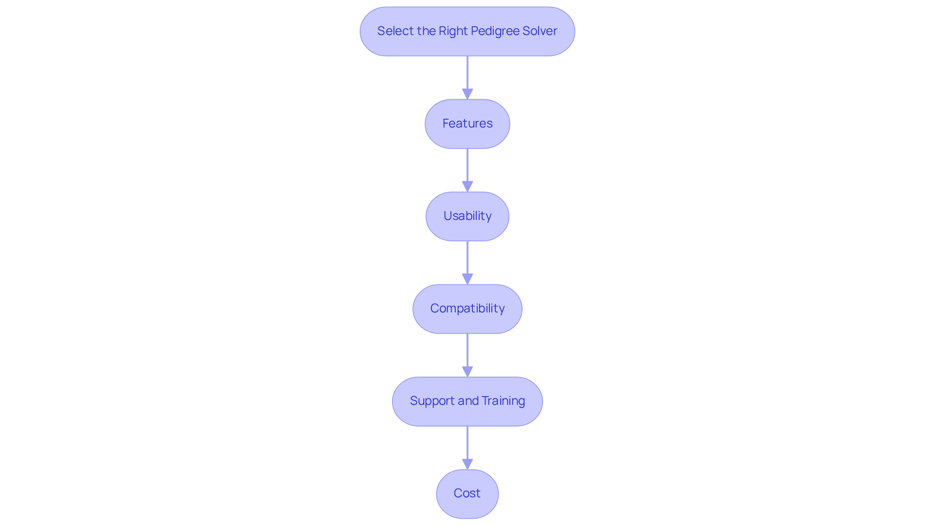 This flowchart guides you through the key factors to consider when choosing a pedigree solver. Start at the top and follow the arrows to explore each important aspect, ensuring you make a well-informed decision.