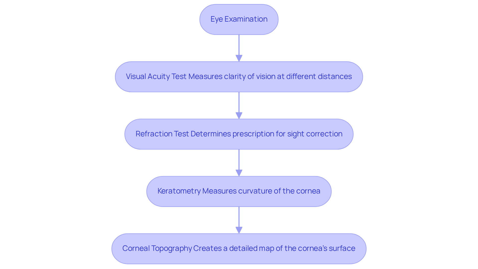 Astigmatism Comparison: Symptoms, Diagnosis, and Treatment Options ...