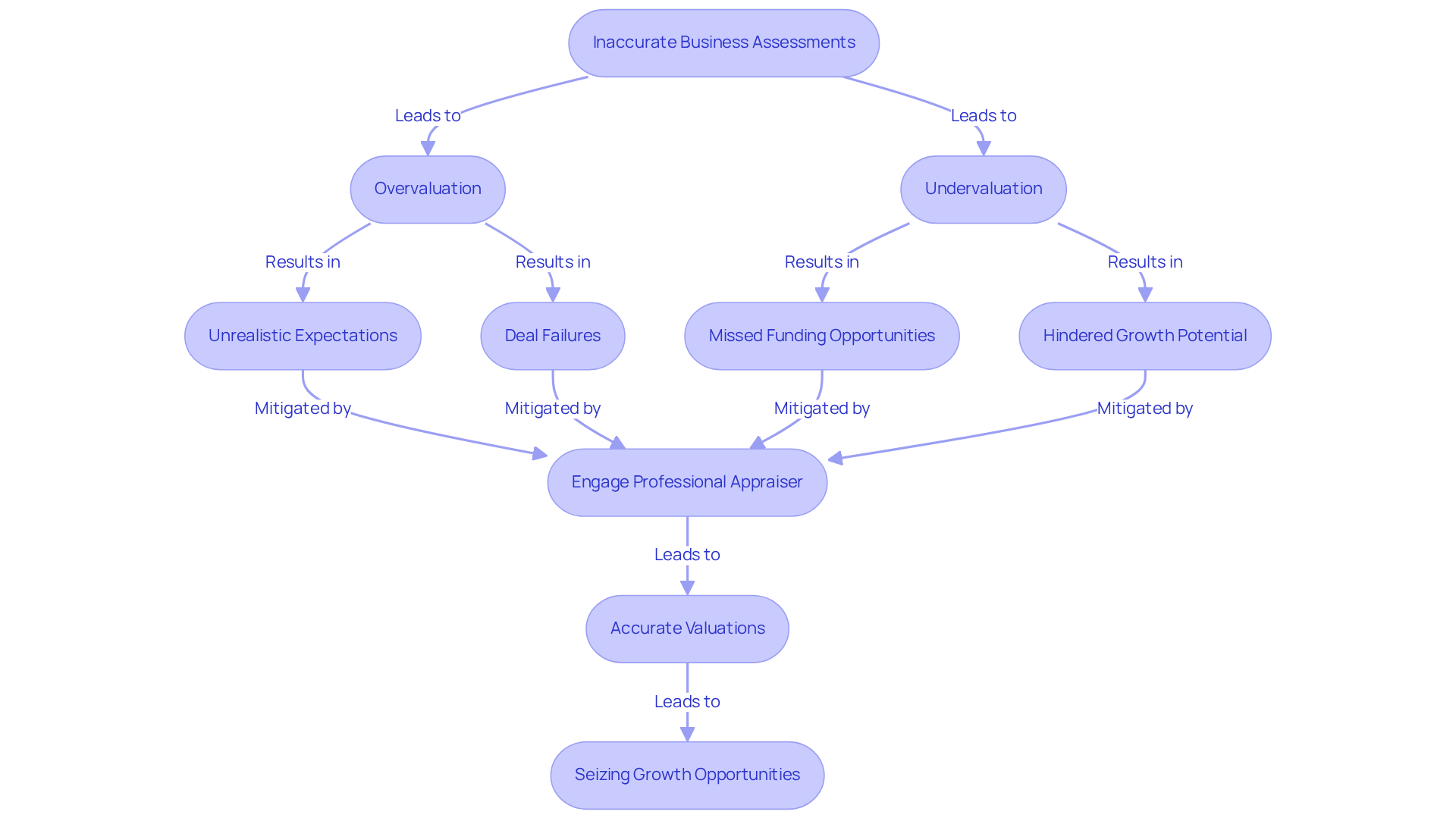 This flowchart illustrates how inaccurate business assessments can lead to serious risks like overvaluation and undervaluation. Each risk has specific consequences, but engaging a professional appraiser can help ensure accurate valuations, allowing firms to seize growth opportunities. This flowchart illustrates how inaccurate business assessments can lead to serious risks like overvaluation and undervaluation. Each risk has specific consequences, but engaging a professional appraiser can help ensure accurate valuations, allowing firms to seize growth opportunities.