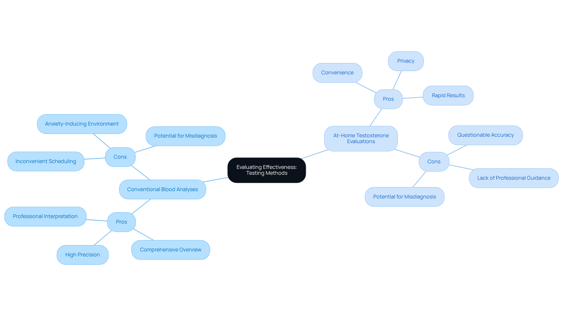 This mindmap helps you see the strengths and weaknesses of each hormone testing method. The central idea is about evaluating effectiveness, with branches showing the benefits and drawbacks of both conventional blood tests and at-home evaluations. Follow the branches to understand how each method can impact your hormone health. This mindmap helps you see the strengths and weaknesses of each hormone testing method. The central idea is about evaluating effectiveness, with branches showing the benefits and drawbacks of both conventional blood tests and at-home evaluations. Follow the branches to understand how each method can impact your hormone health.