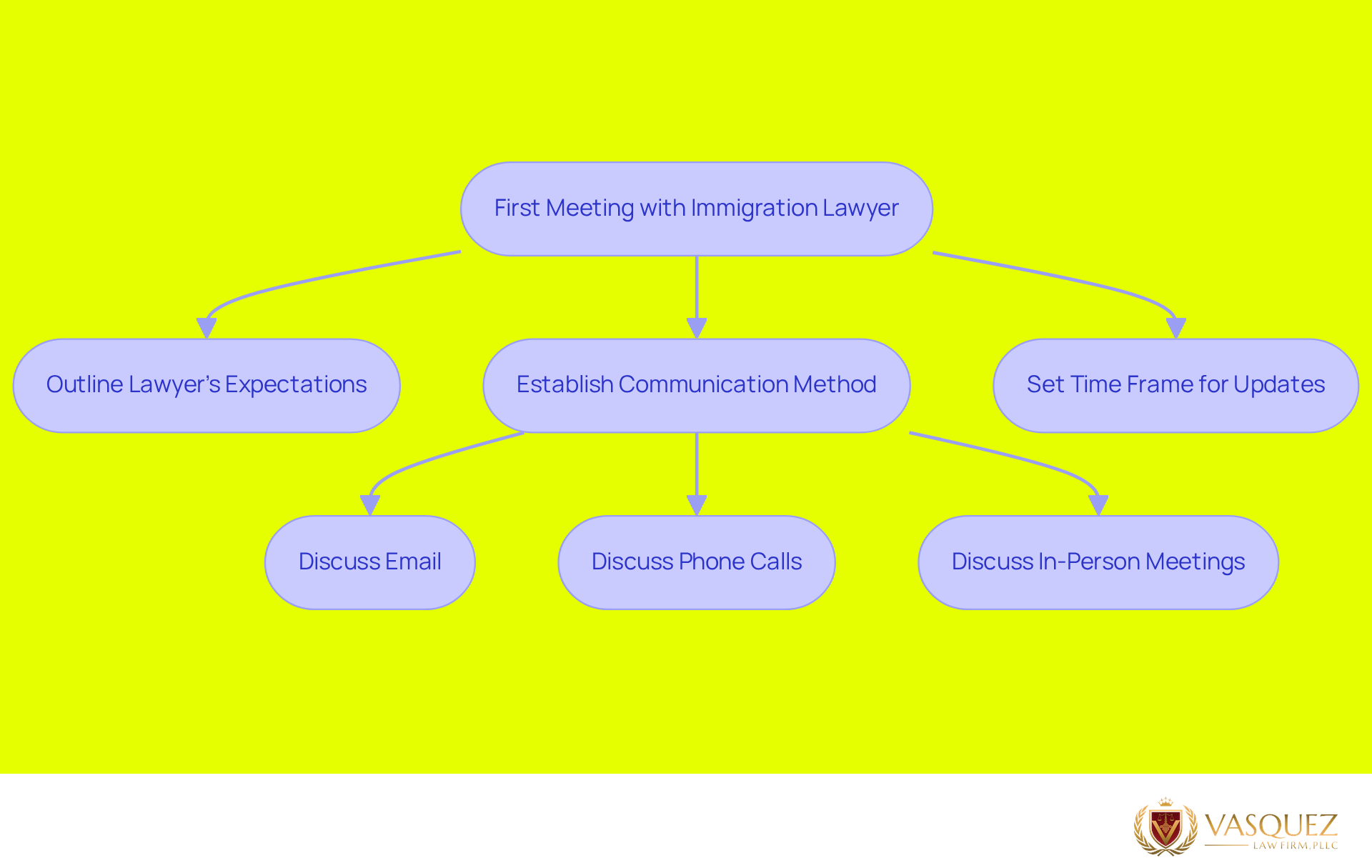 This flowchart guides you through the important steps of your first meeting with an immigration lawyer. Each box represents a key part of the meeting, showing how to set expectations and communicate effectively. Follow the arrows to understand the process and what to discuss. This flowchart guides you through the important steps of your first meeting with an immigration lawyer. Each box represents a key part of the meeting, showing how to set expectations and communicate effectively. Follow the arrows to understand the process and what to discuss.